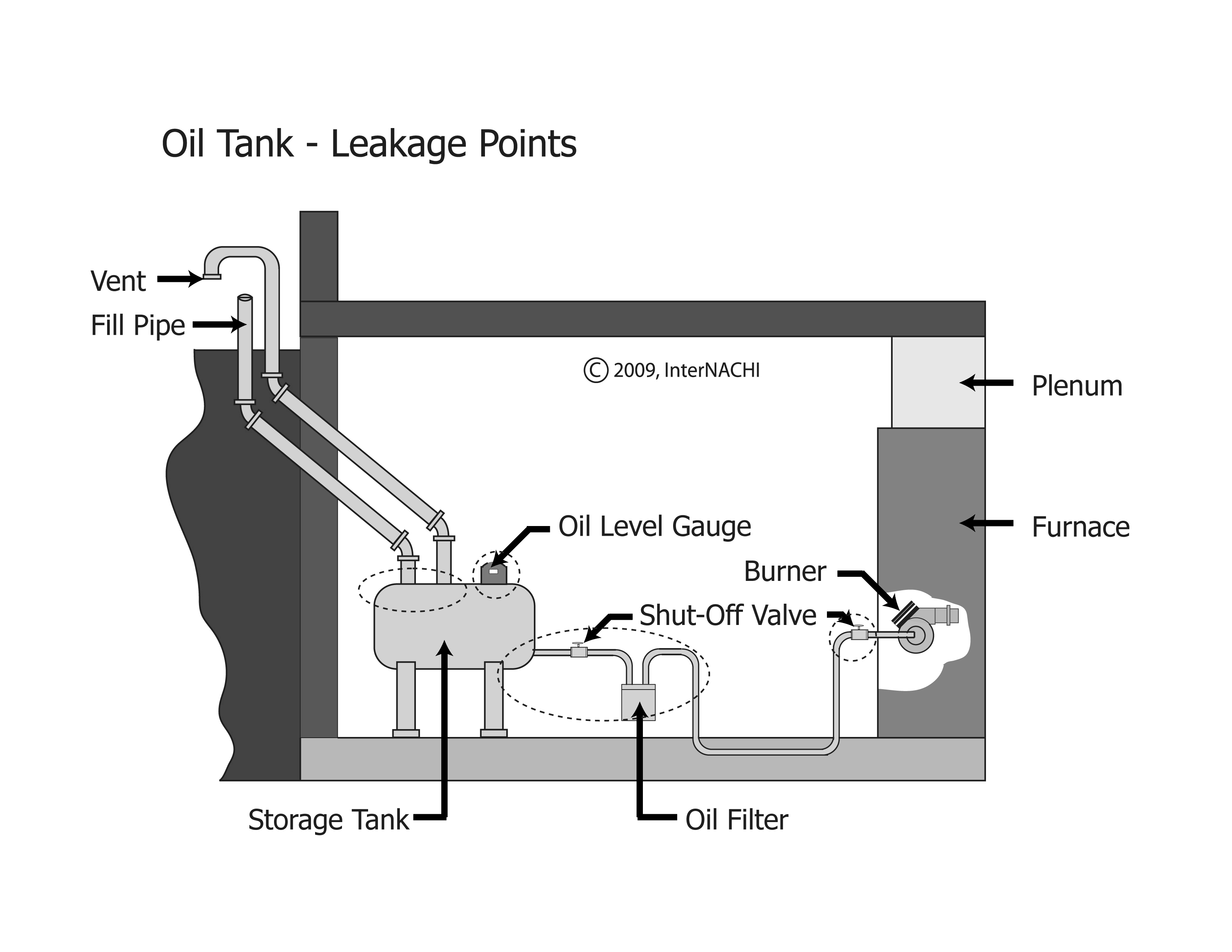 Oil Tank Leakage Points - Inspection Gallery - InterNACHI®