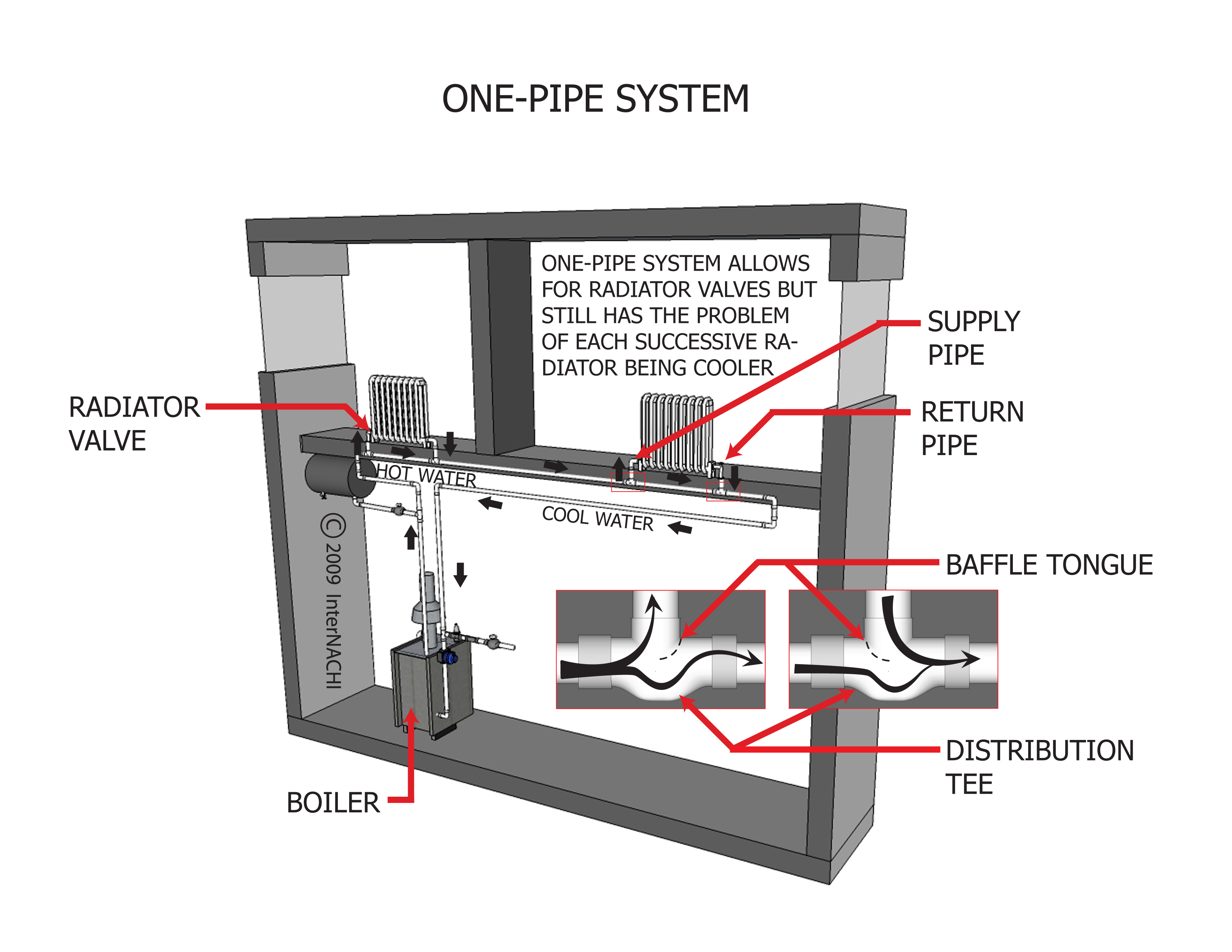 One Pipe System - Inspection Gallery - InterNACHI®