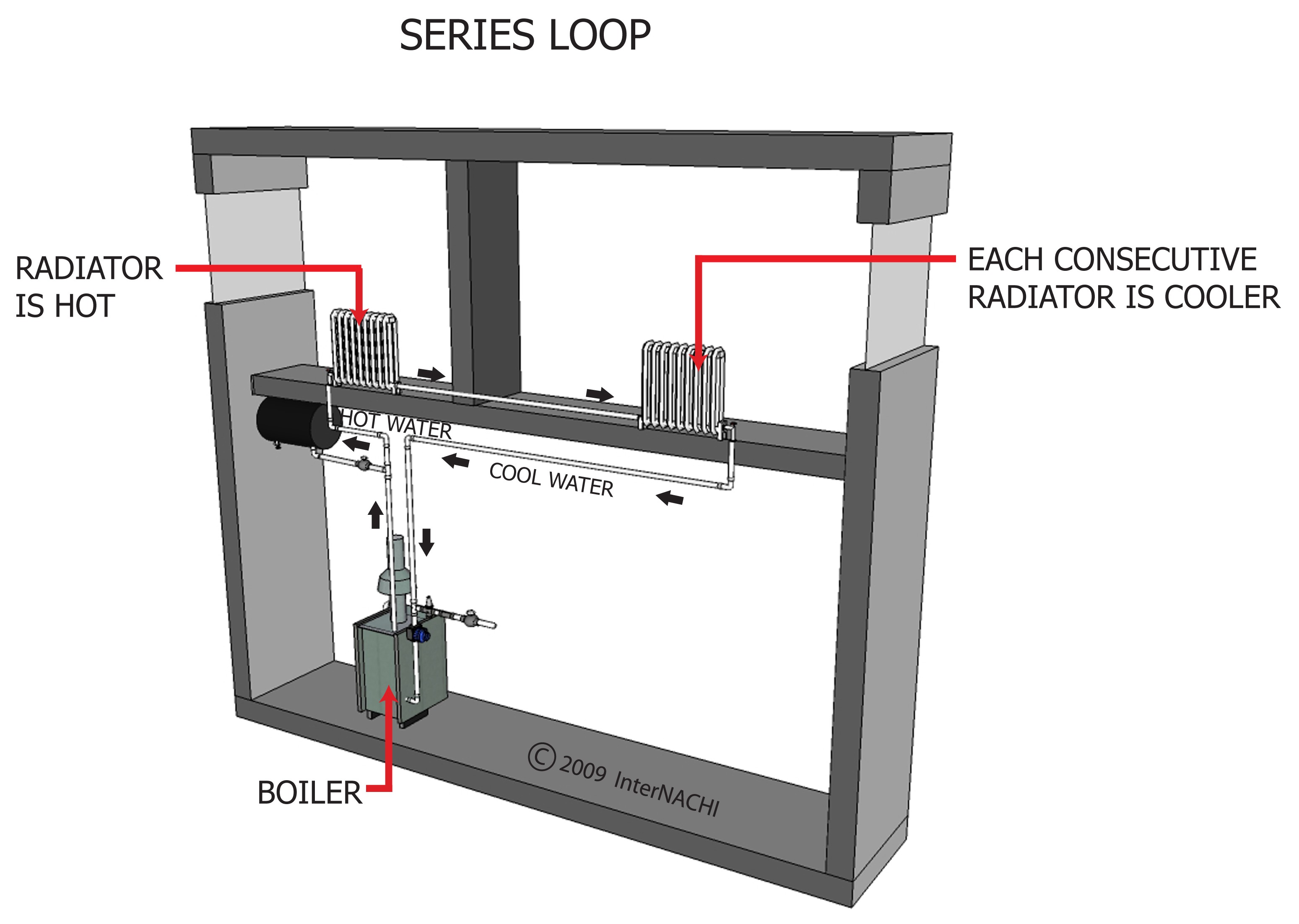 Series Loop - Inspection Gallery - InterNACHI®