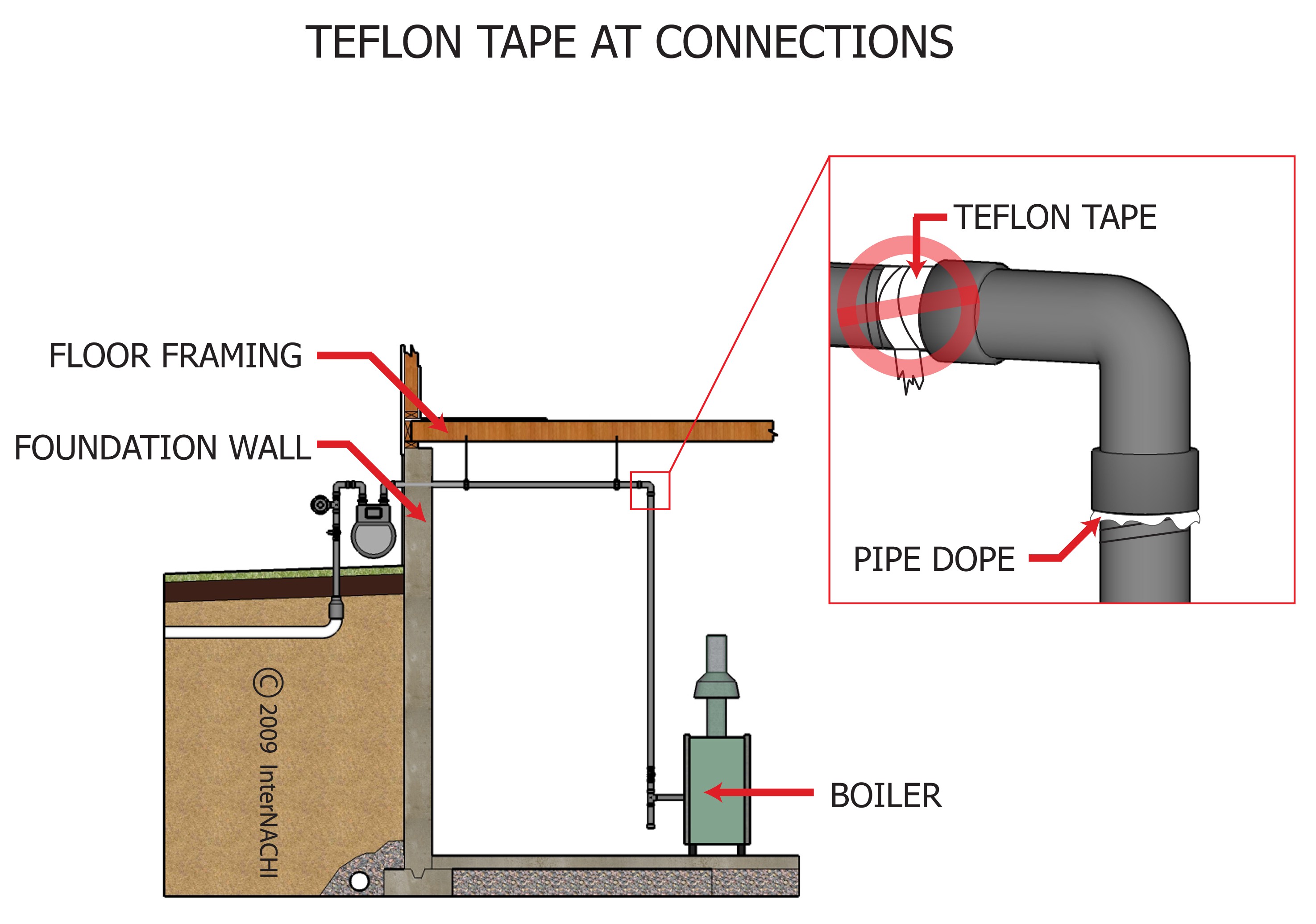 Teflon Tape at Connections - Inspection Gallery - InterNACHI®