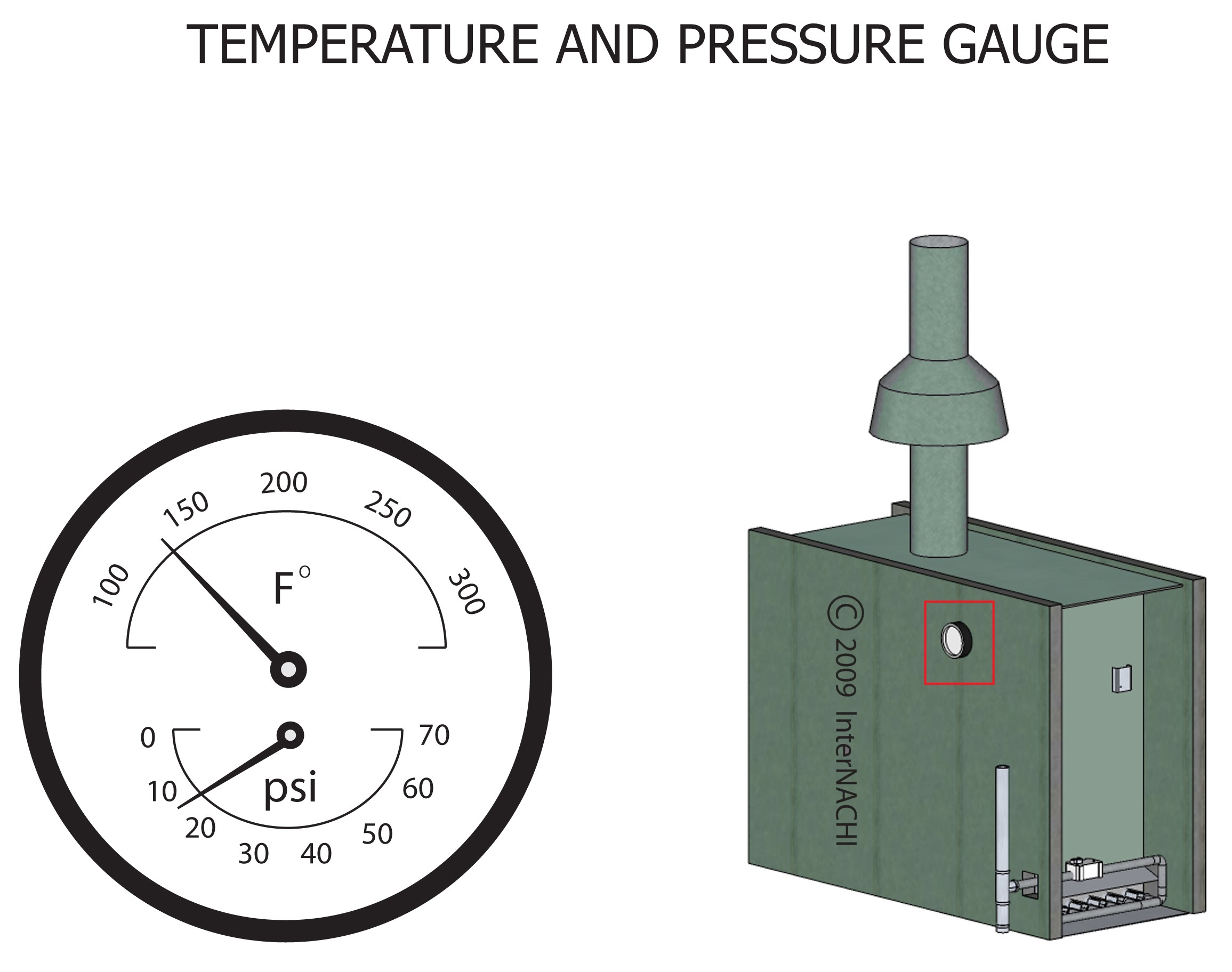 Temperature and Pressure Gauge - Inspection Gallery - InterNACHI®
