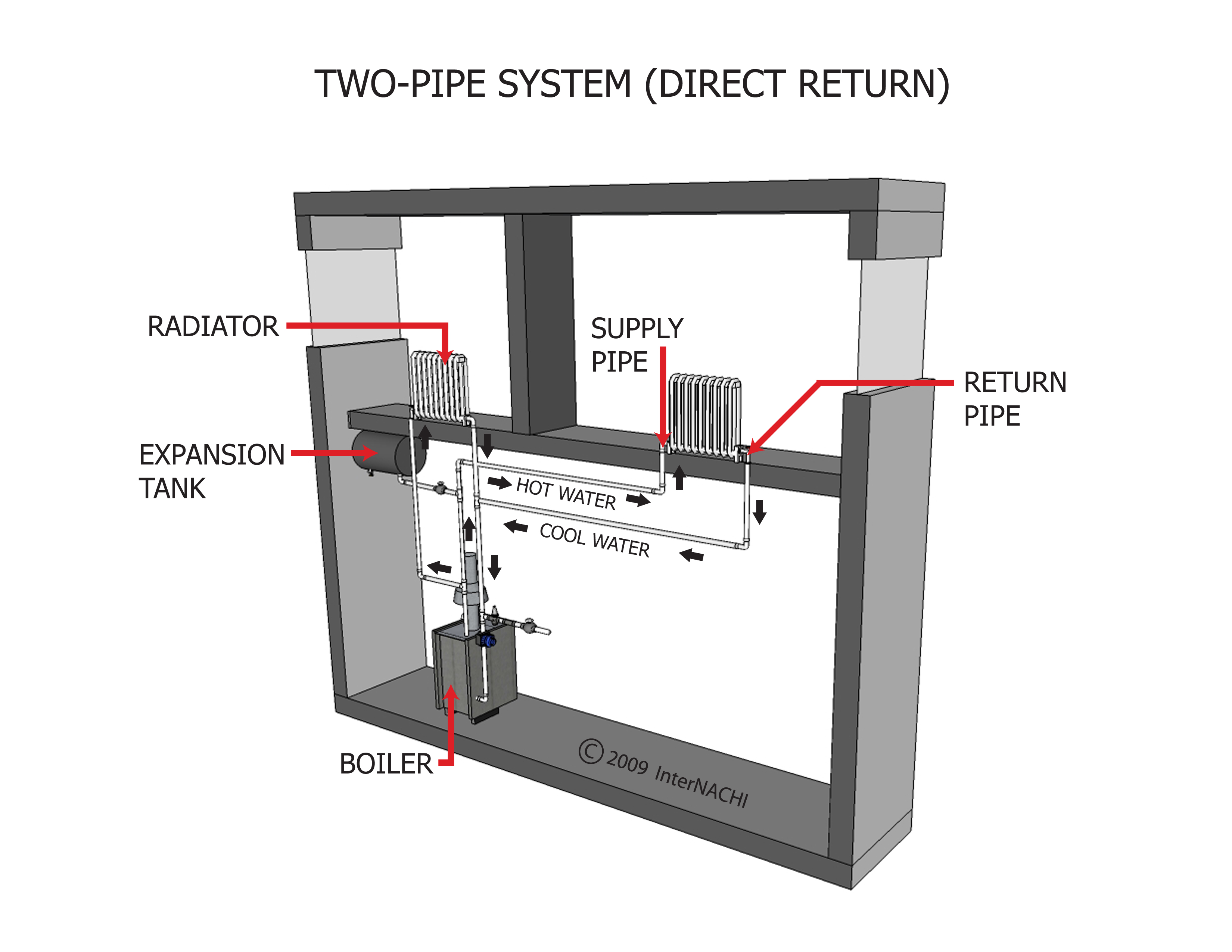 Two Pipe System - Inspection Gallery - InterNACHI®