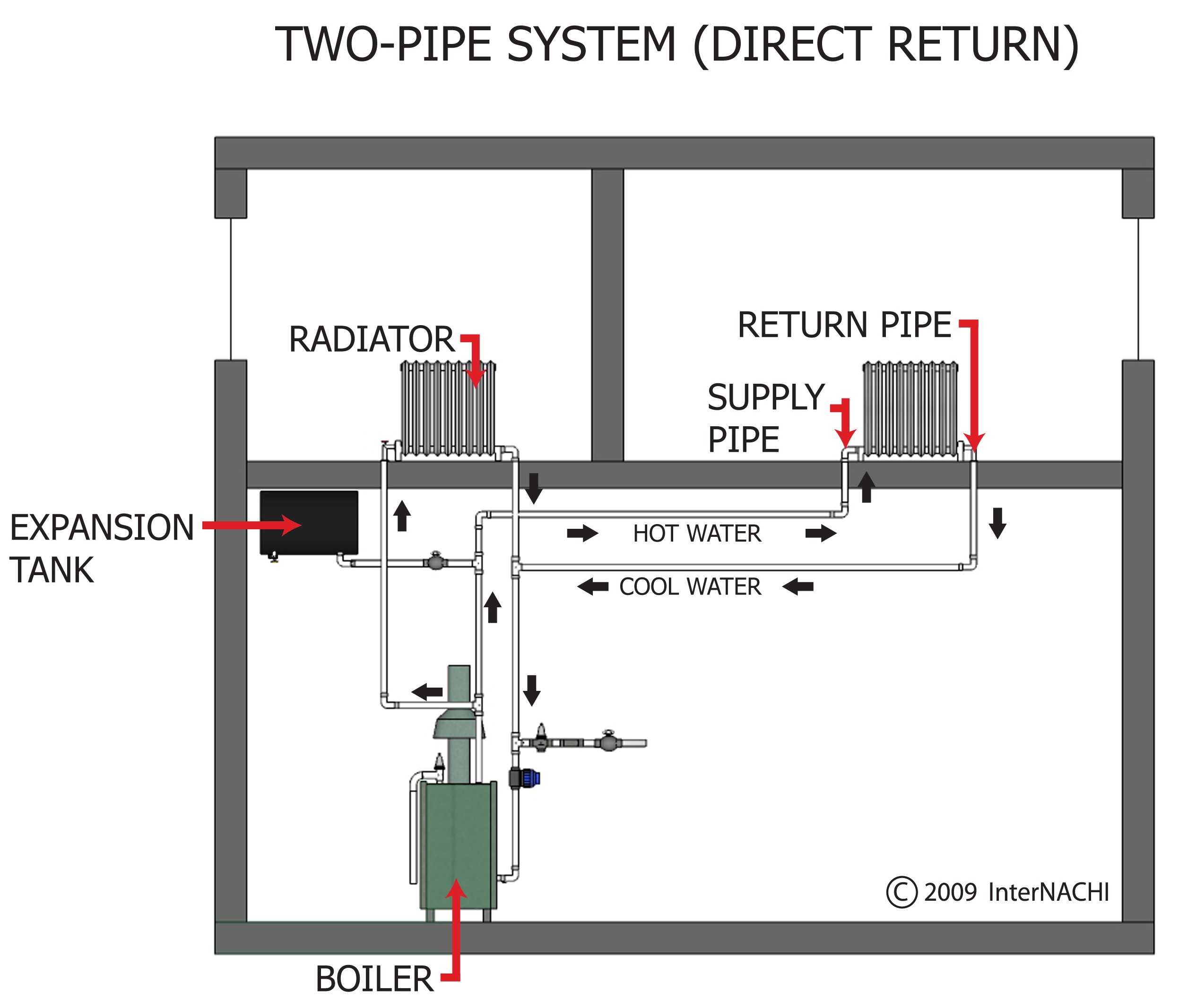 Two-Pipe System (Direct Return) - Inspection Gallery - InterNACHI®