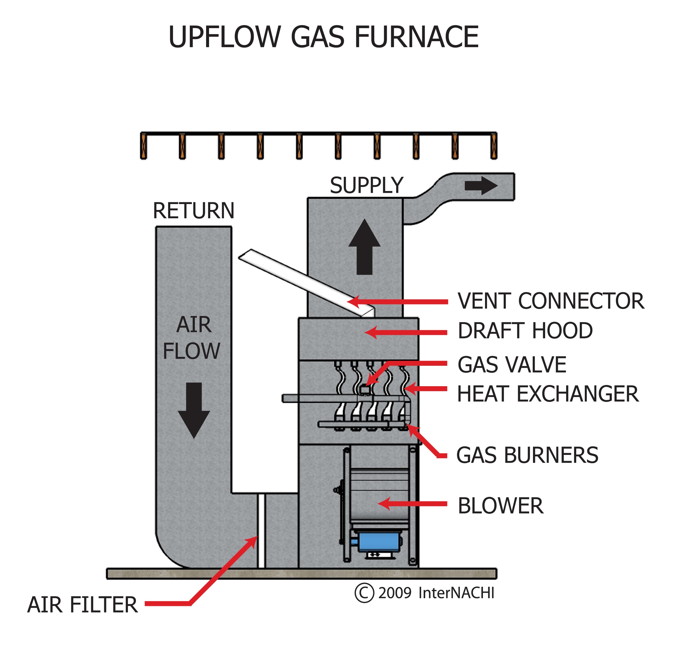 Upflow Gas Furnace - Inspection Gallery - InterNACHI®