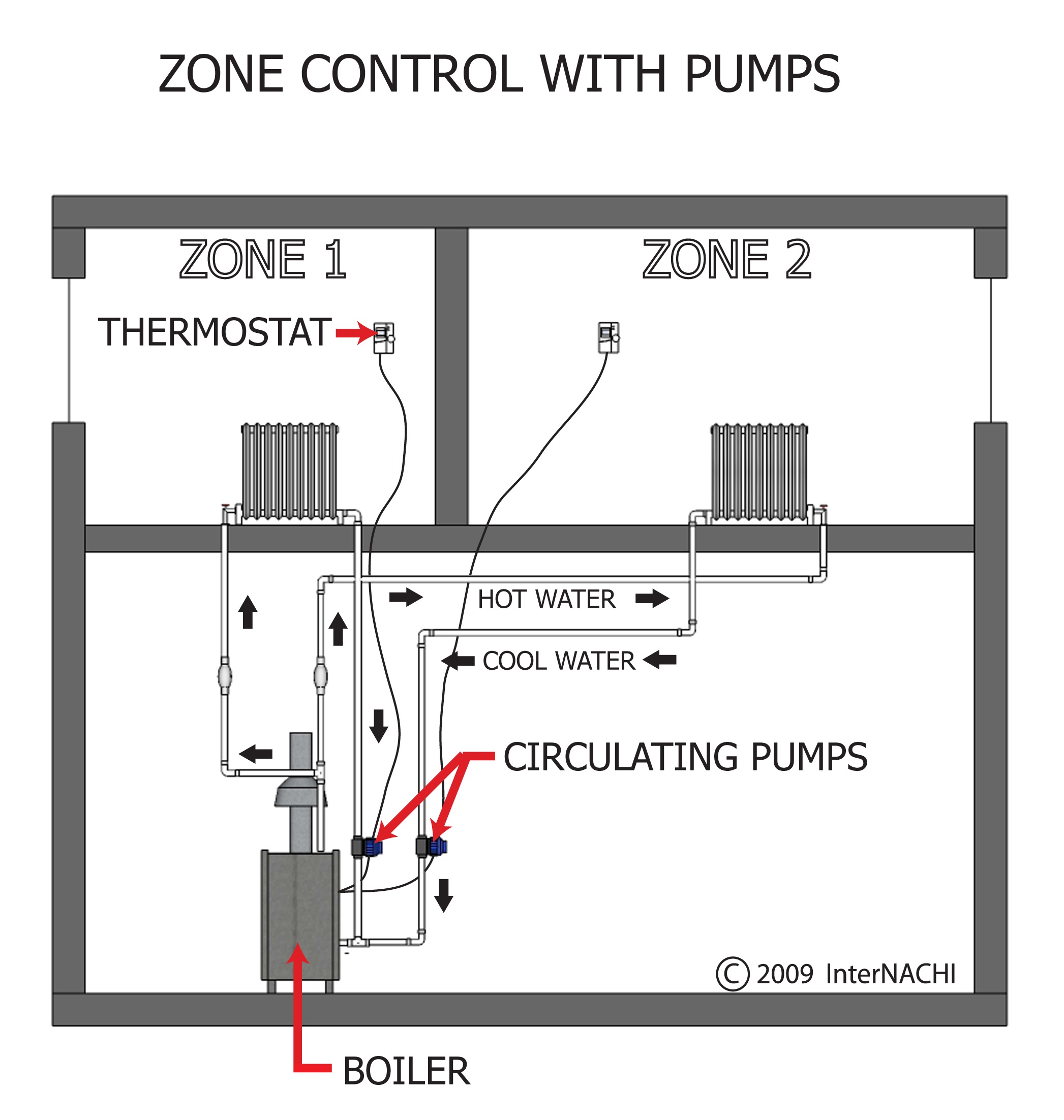 Zone Control with Pumps - Inspection Gallery - InterNACHI®