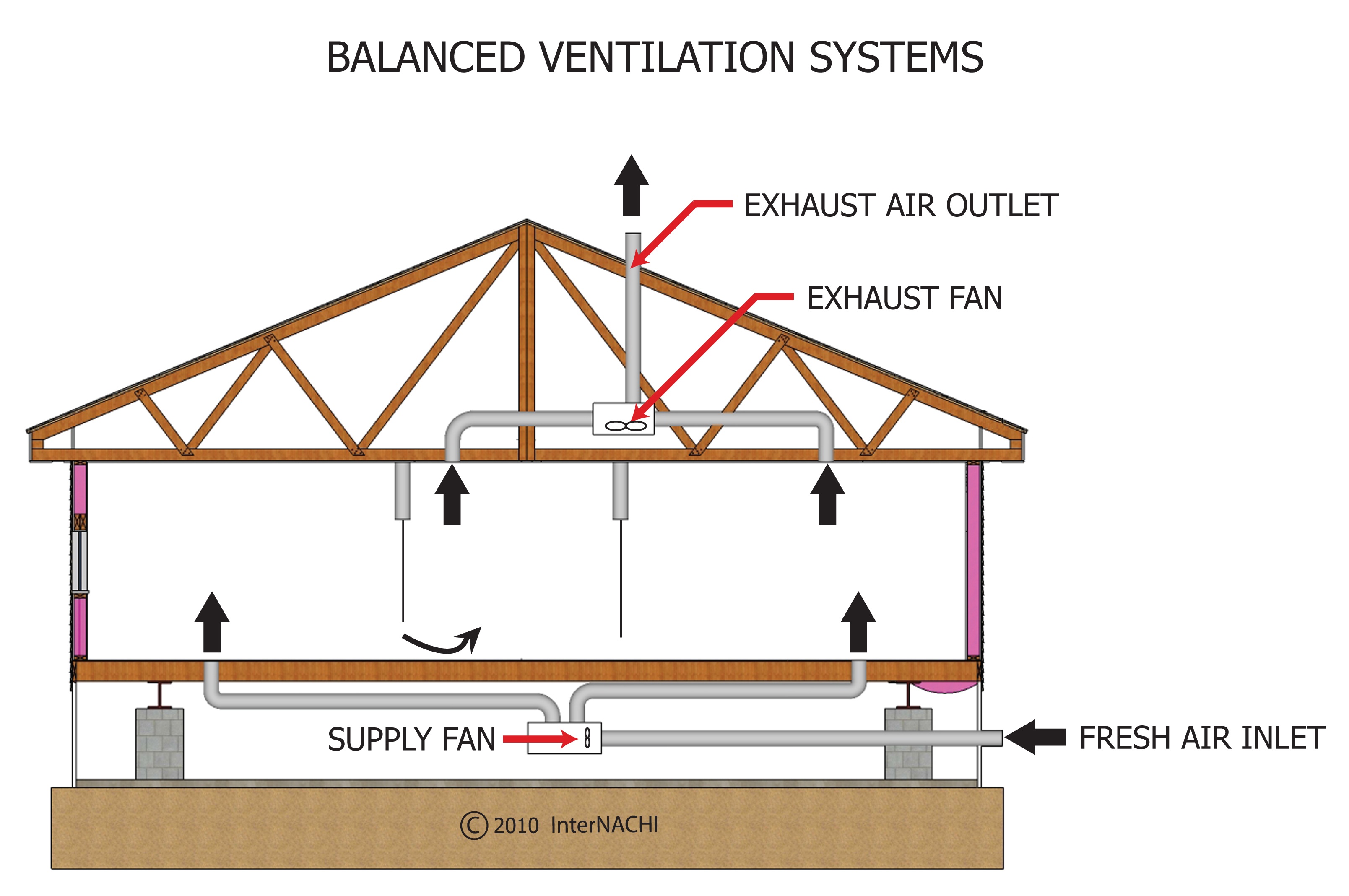 Balanced Ventilation System. - Inspection Gallery - InterNACHI®
