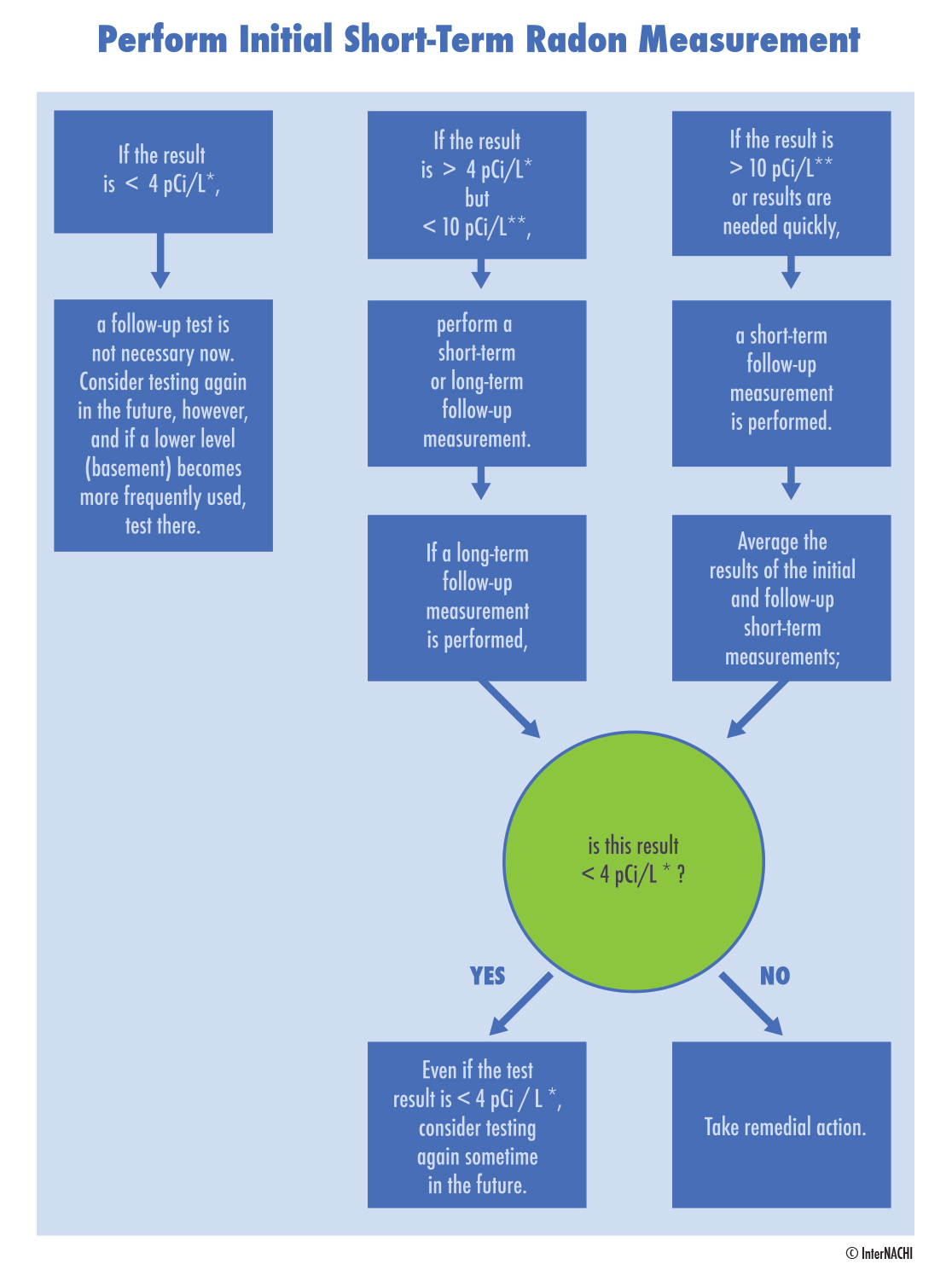 Radon Decision Chart - Inspection Gallery - InterNACHI®