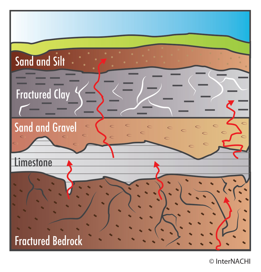 Radon Movement - Inspection Gallery - InterNACHI®