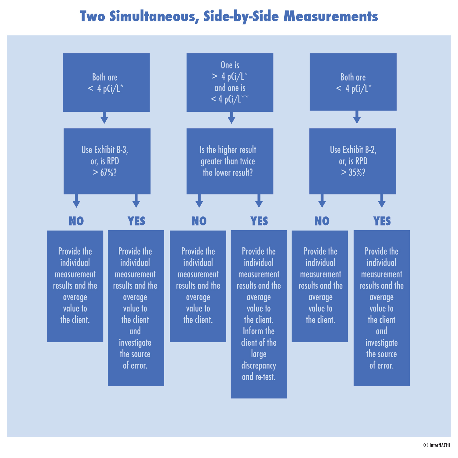 Simultaneous Radon Testing Chart - Inspection Gallery - InterNACHI®