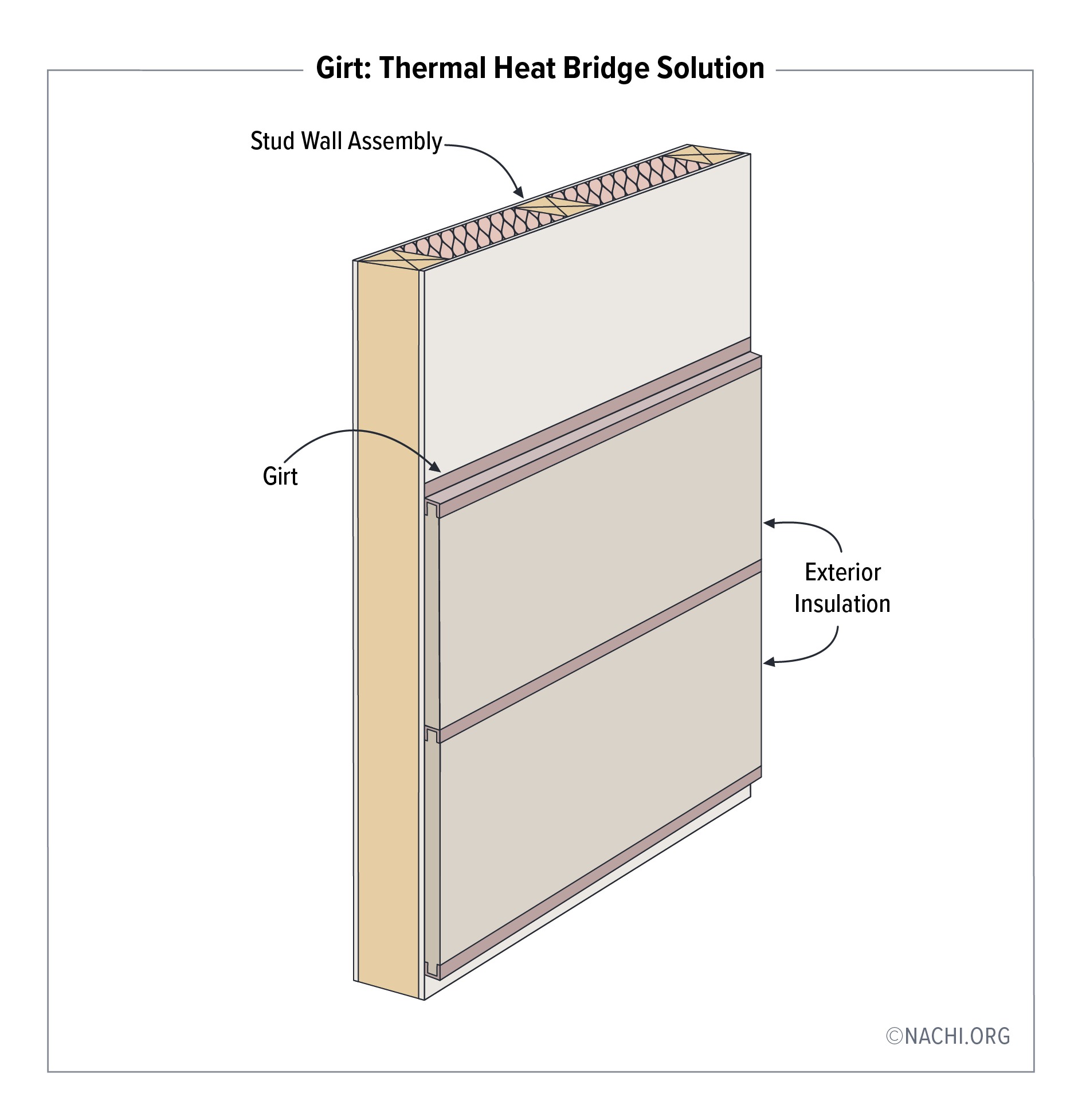 Girt: Thermal Heat Bridge Solution - Inspection Gallery - InterNACHI®