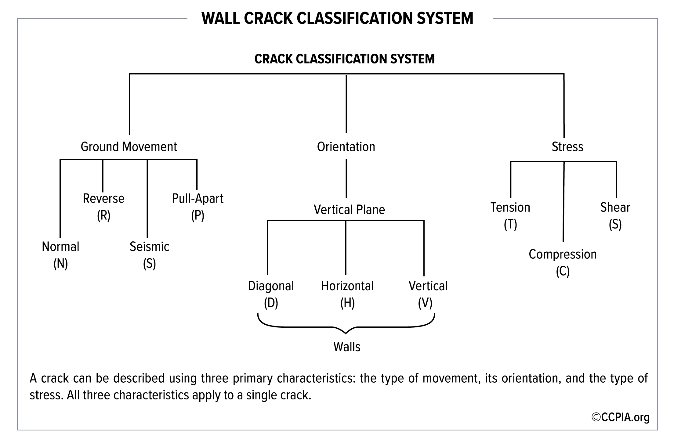Wall Crack Classification System - Inspection Gallery - InterNACHI®
