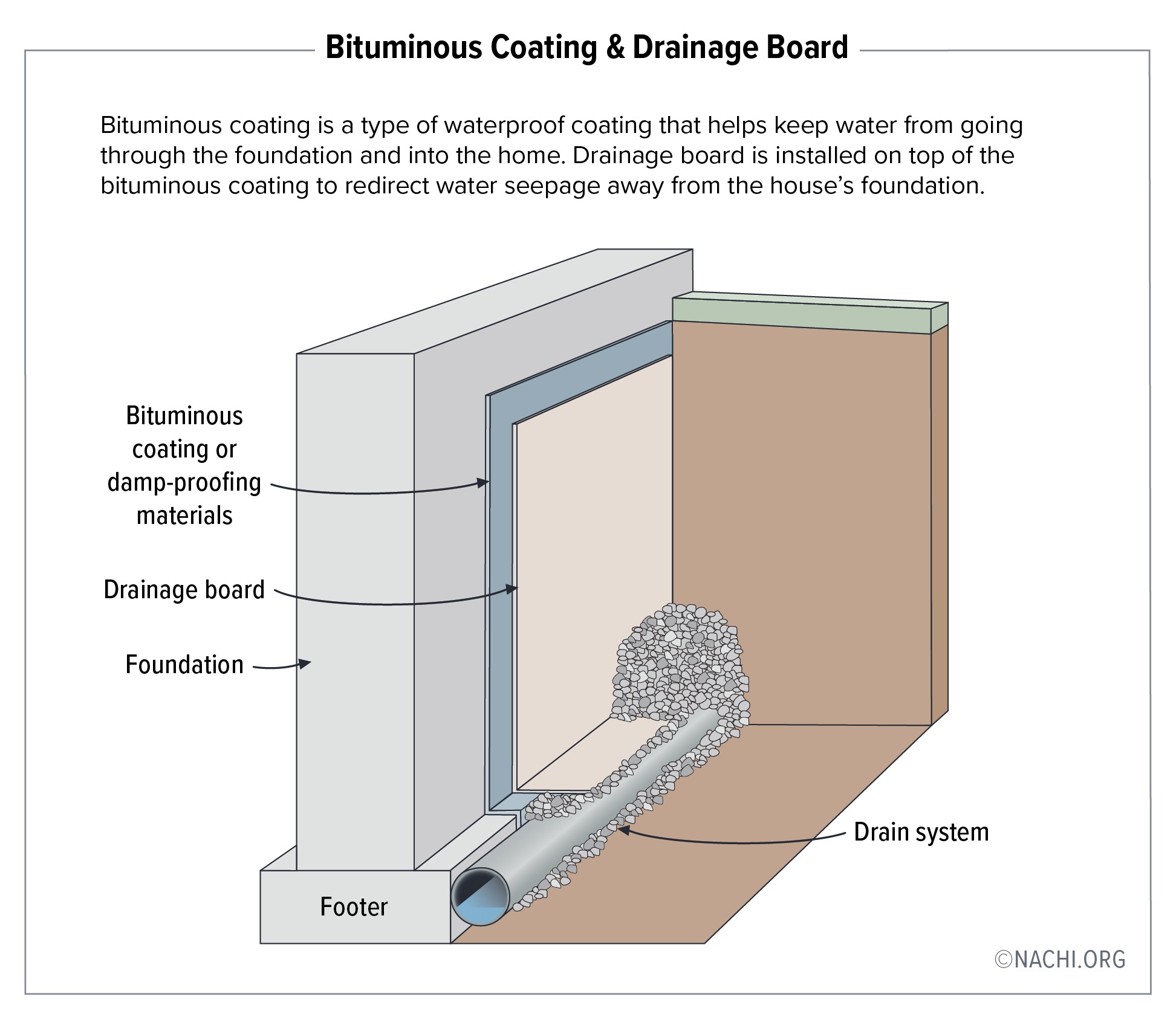 Bituminous Coating & Drainage Board - Inspection Gallery - InterNACHI®
