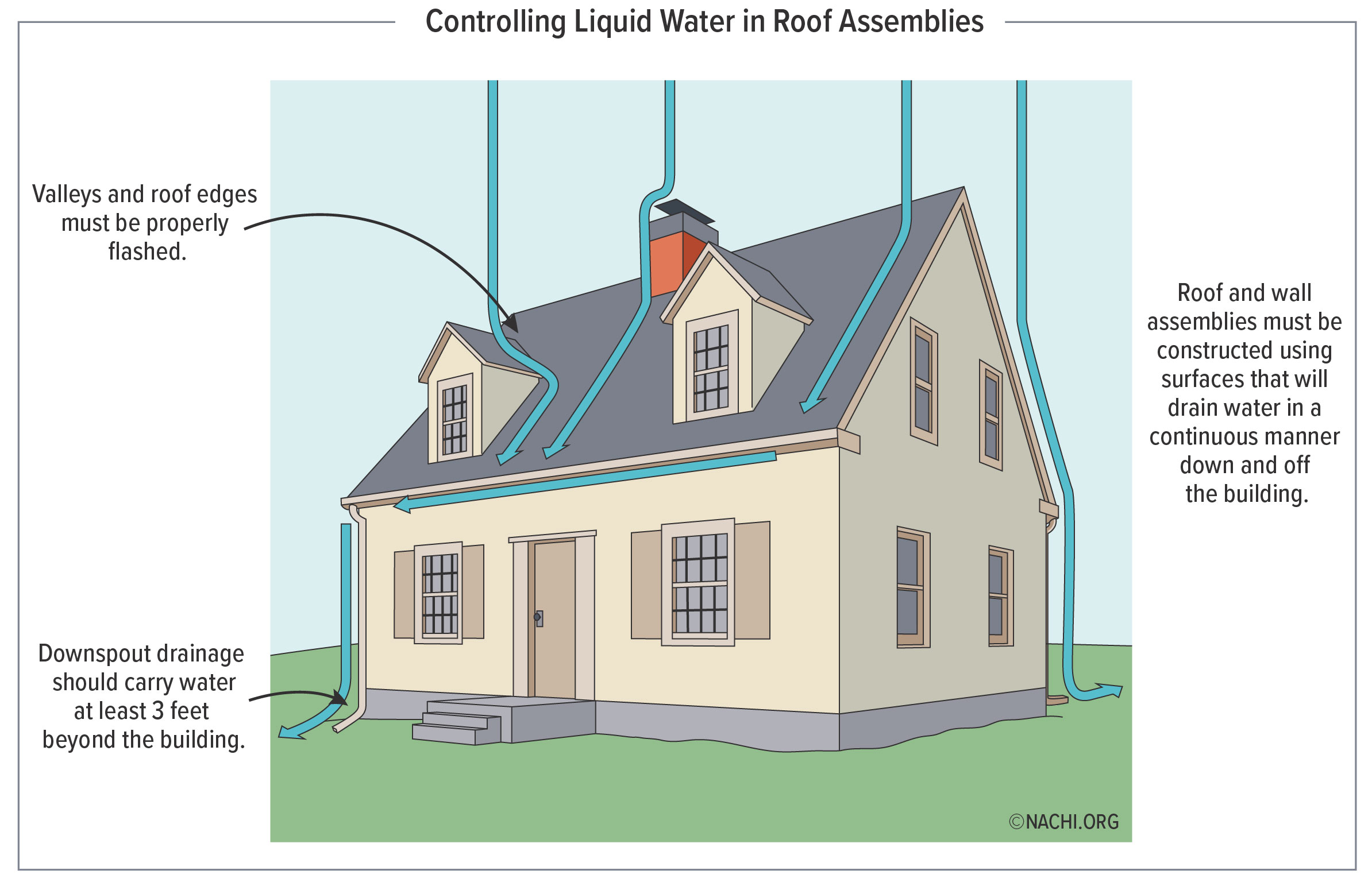 Controlling Liquid Water in Roof Assemblies - Inspection Gallery ...