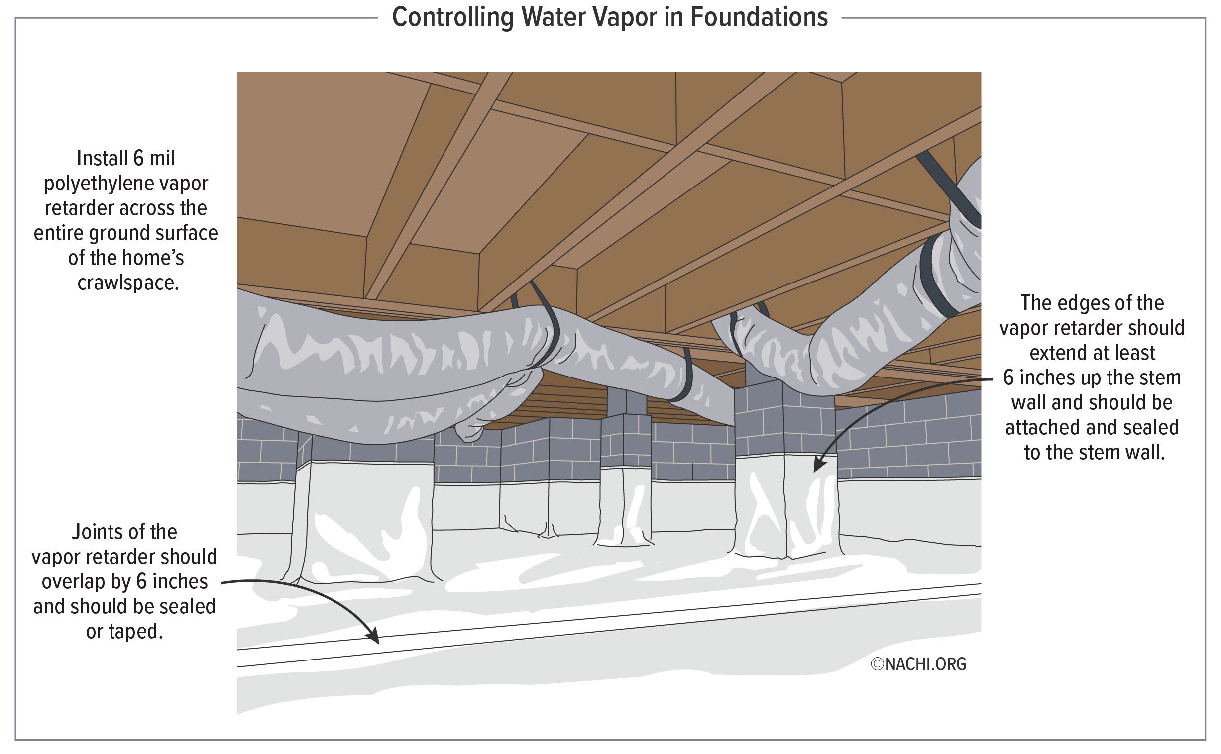 Controlling Water Vapor in Foundations - Inspection Gallery - InterNACHI®