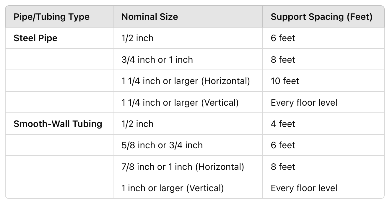 Fuel Gas Piping Supports - Inspection Gallery - InterNACHI®