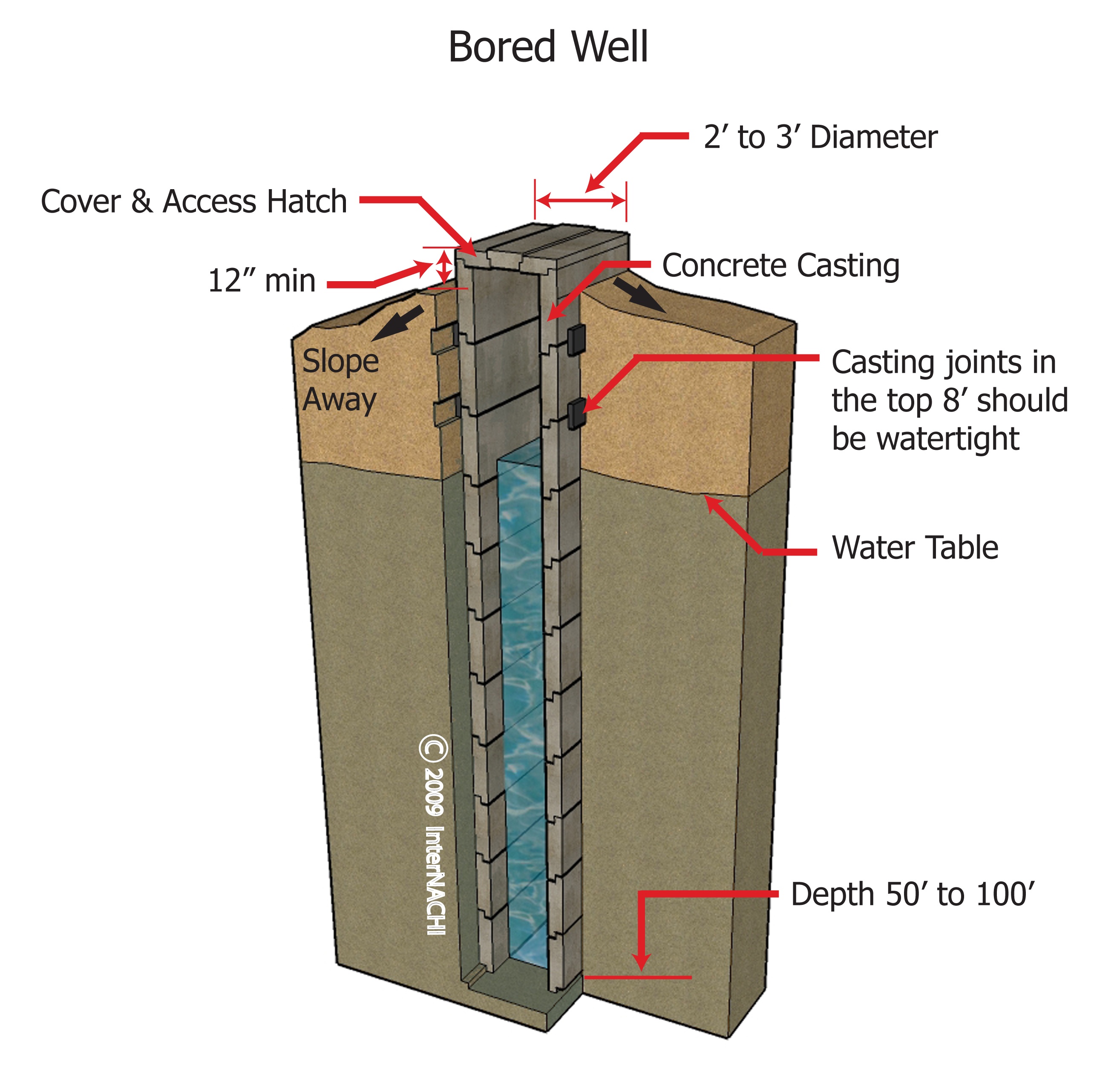 Bored Well - Inspection Gallery - InterNACHI®