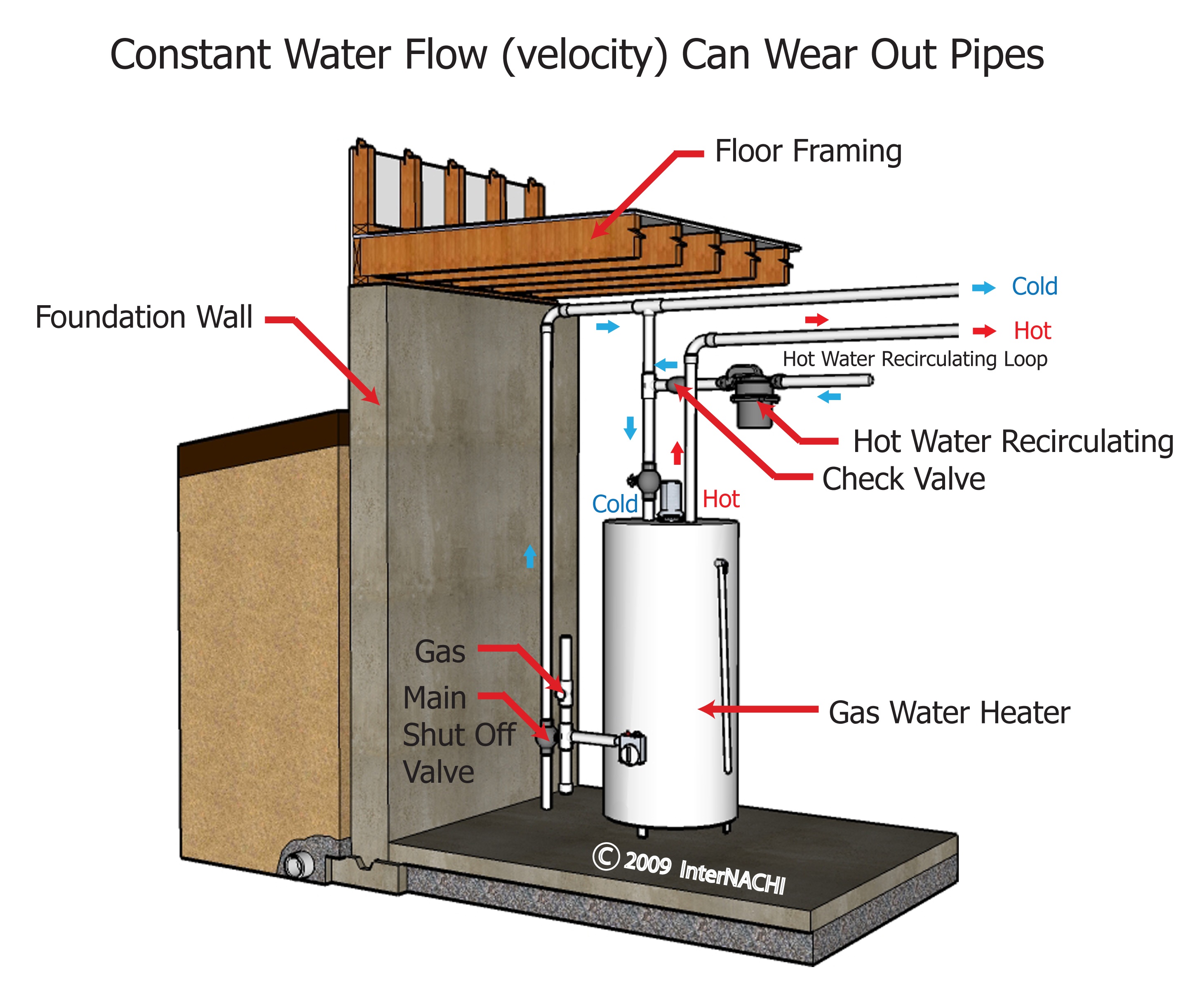 Constant Water Flow - Inspection Gallery - InterNACHI®