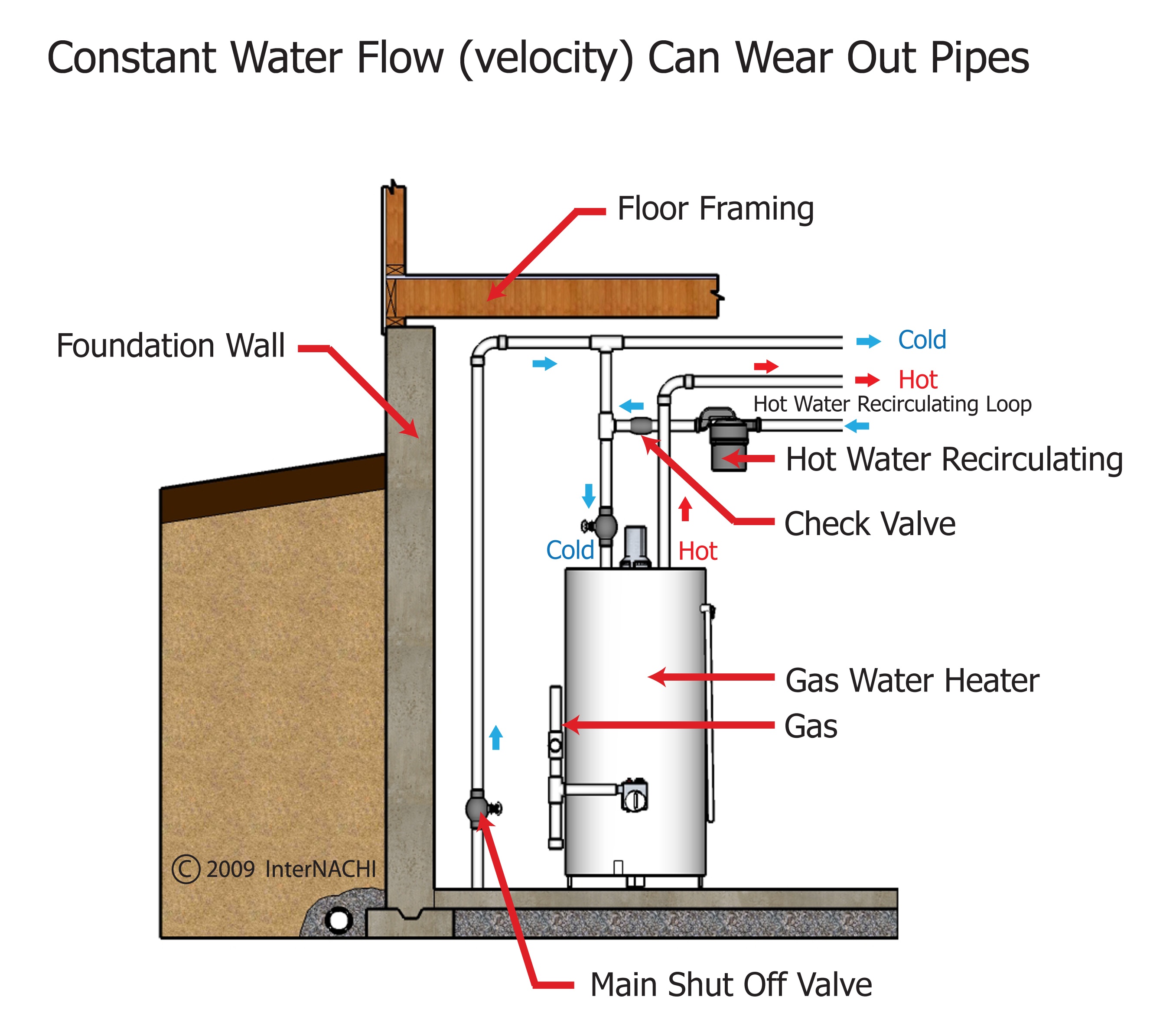 Constant Water Flow - Inspection Gallery - InterNACHI®