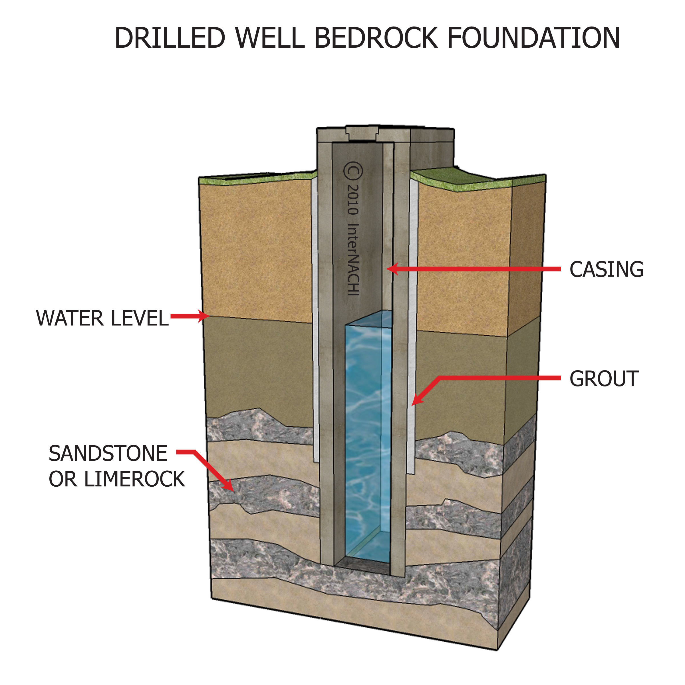 Drilled Well, Bedrock Foundation - Inspection Gallery - InterNACHI®