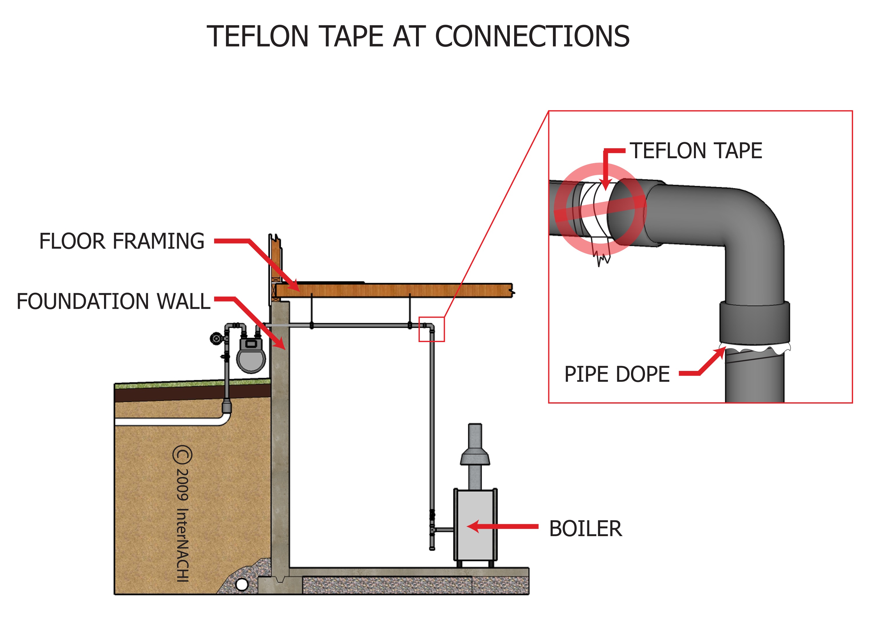 Teflon Tape - Inspection Gallery - InterNACHI®