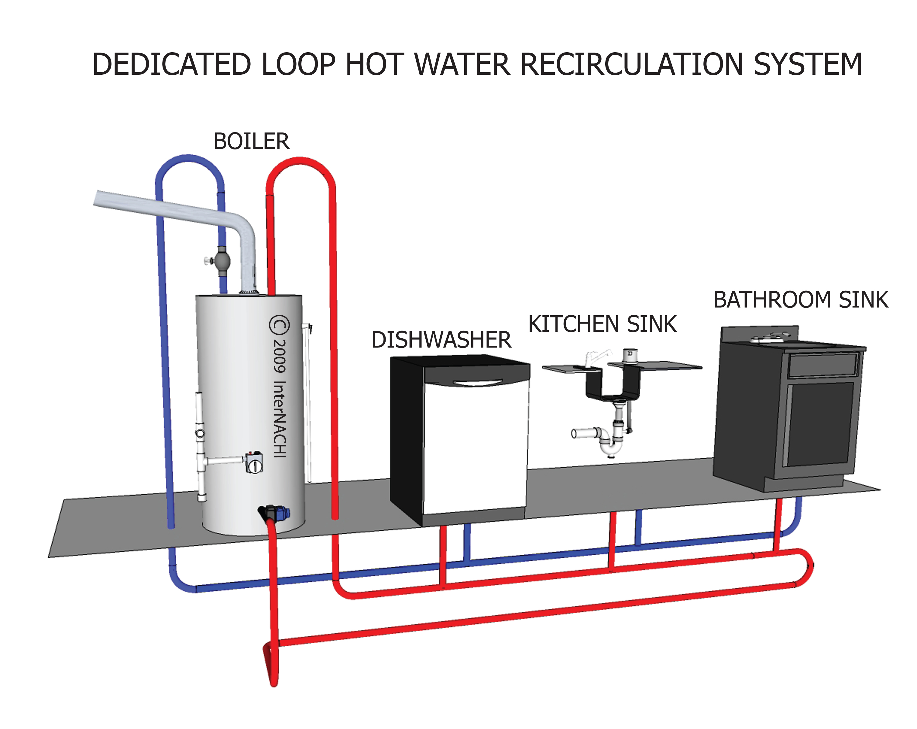 Dedicated Loop, Hot Water Recirculation System - Inspection Gallery ...