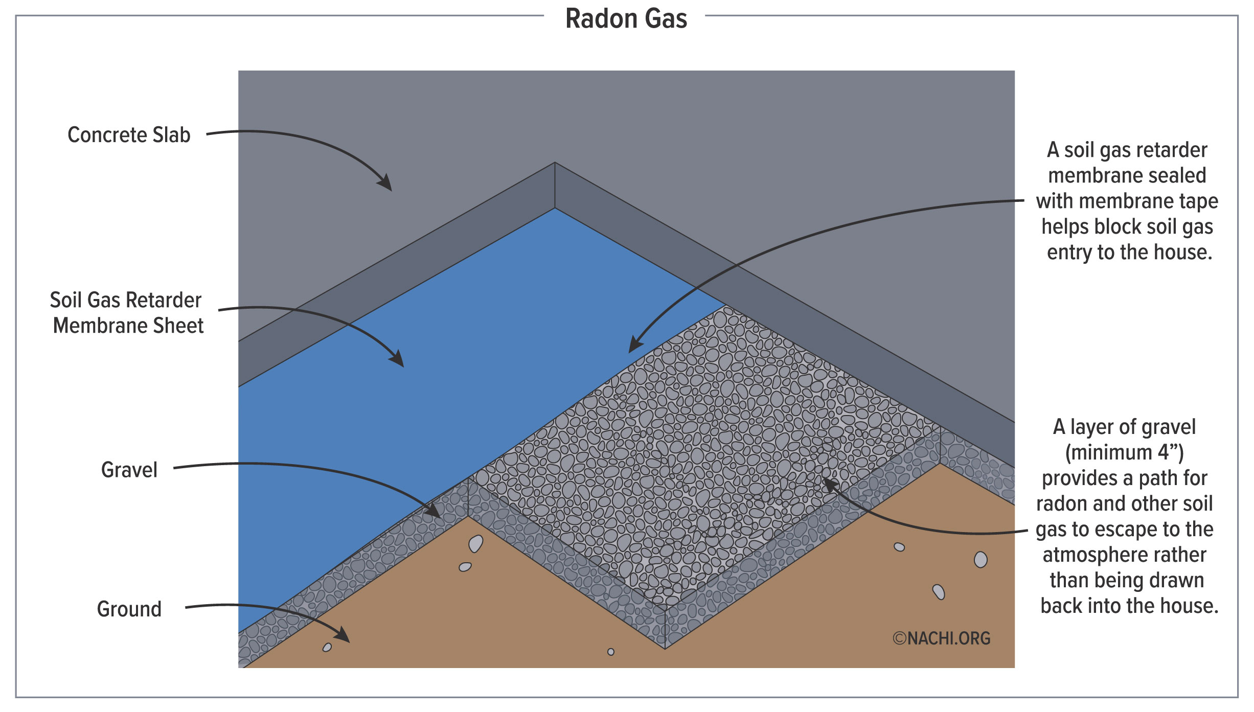 Radon Gas Inspection Gallery Internachi