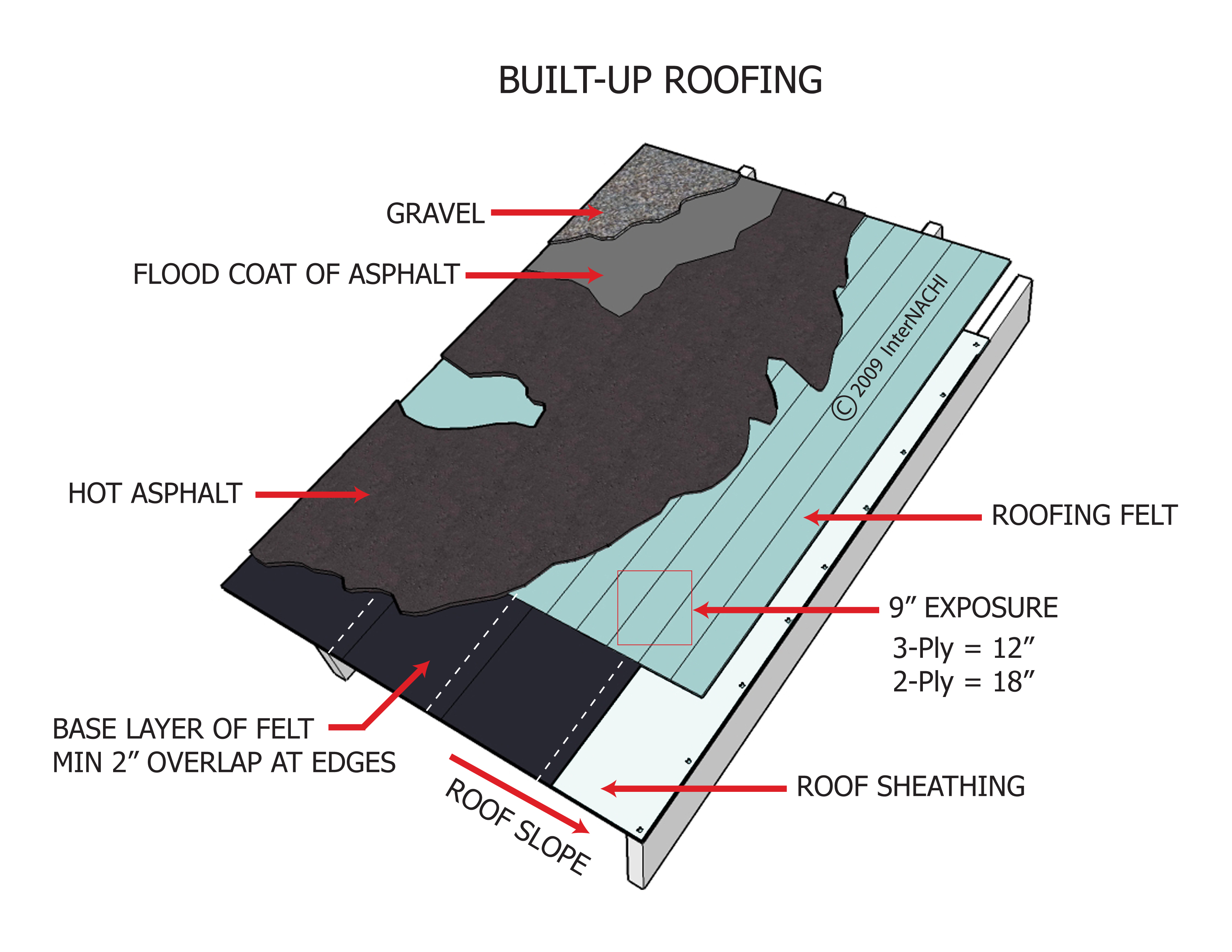 Built-up Roofing - Inspection Gallery - InterNACHI®