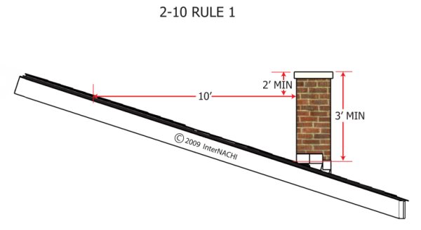 2-10 Rule 1 - Inspection Gallery - InterNACHI®
