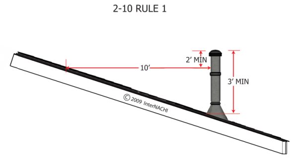 2-10 Rule 1 - Inspection Gallery - InterNACHI®