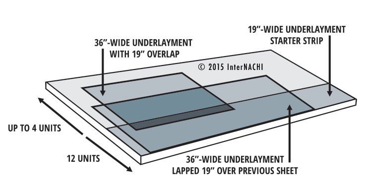 Underlayment Overlap - Inspection Gallery - InterNACHI®