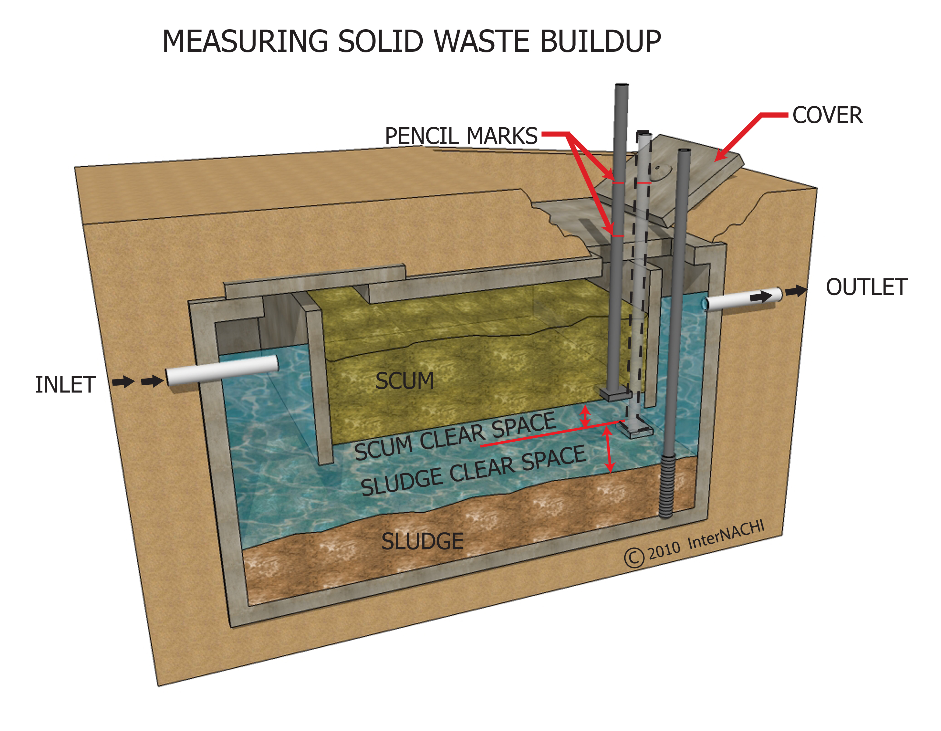 Measuring Solid Waste Buildup - Inspection Gallery - InterNACHI®