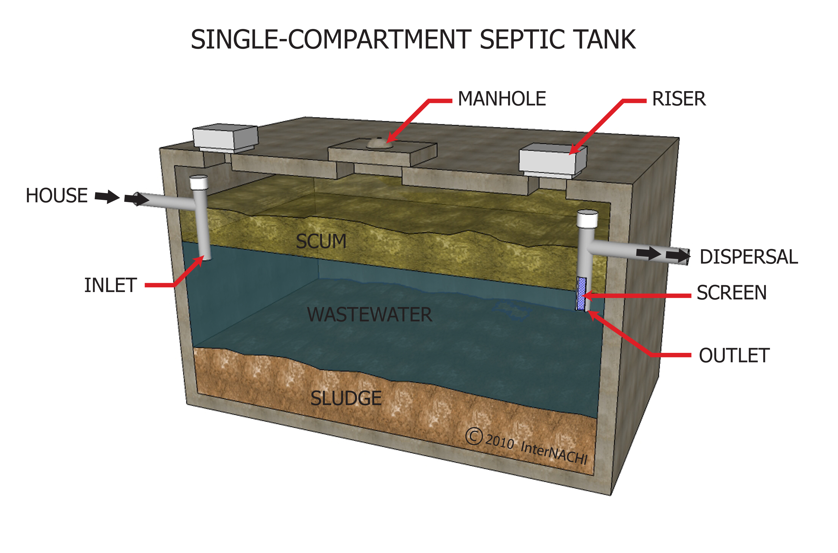 Single-Compartment Septic Tank - Inspection Gallery - InterNACHI®