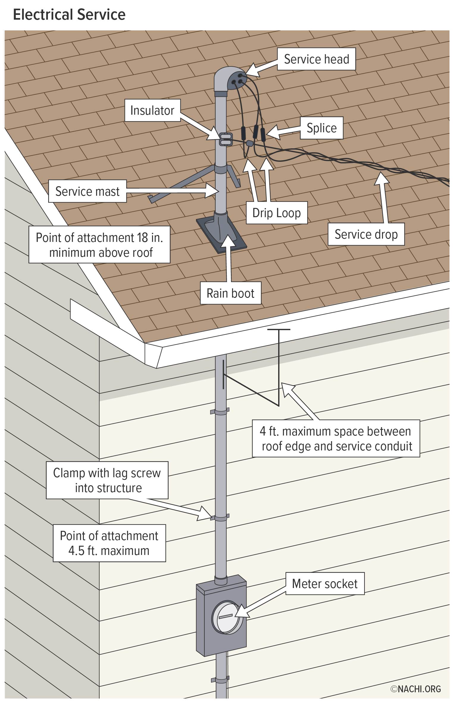 Electrical Service - Inspection Gallery - InterNACHI®