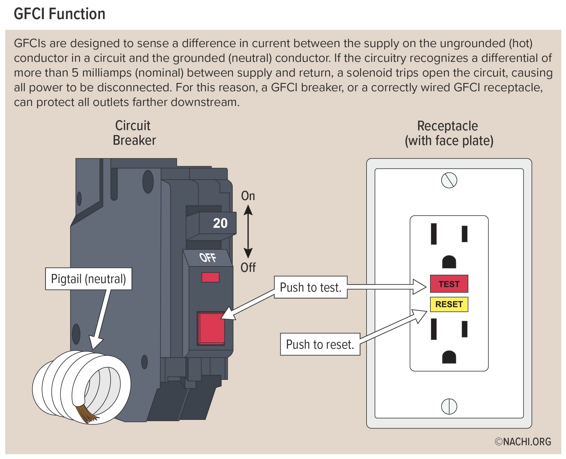 GFCI Function - Inspection Gallery - InterNACHI®