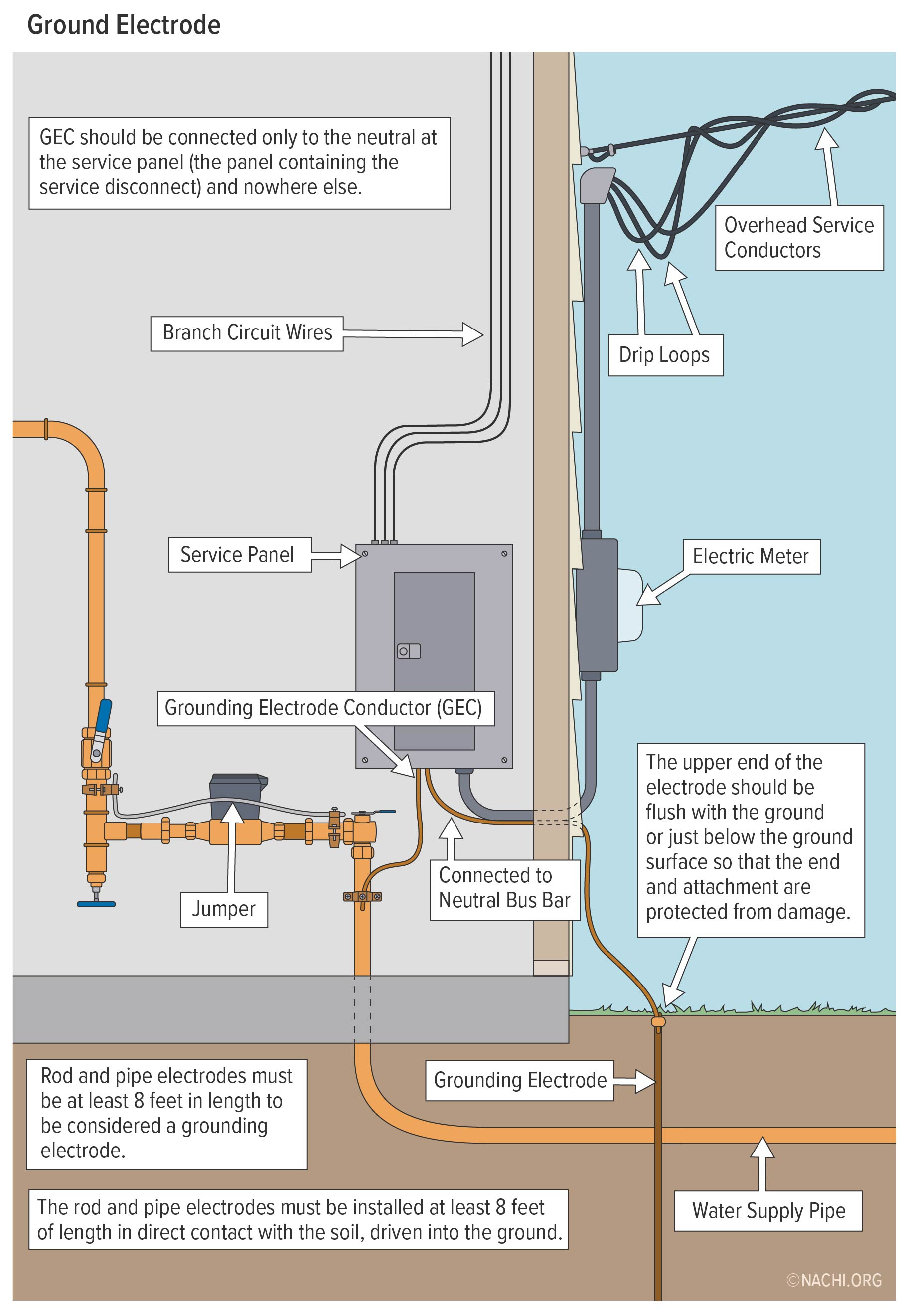 Ground Electrode - Inspection Gallery - InterNACHI®
