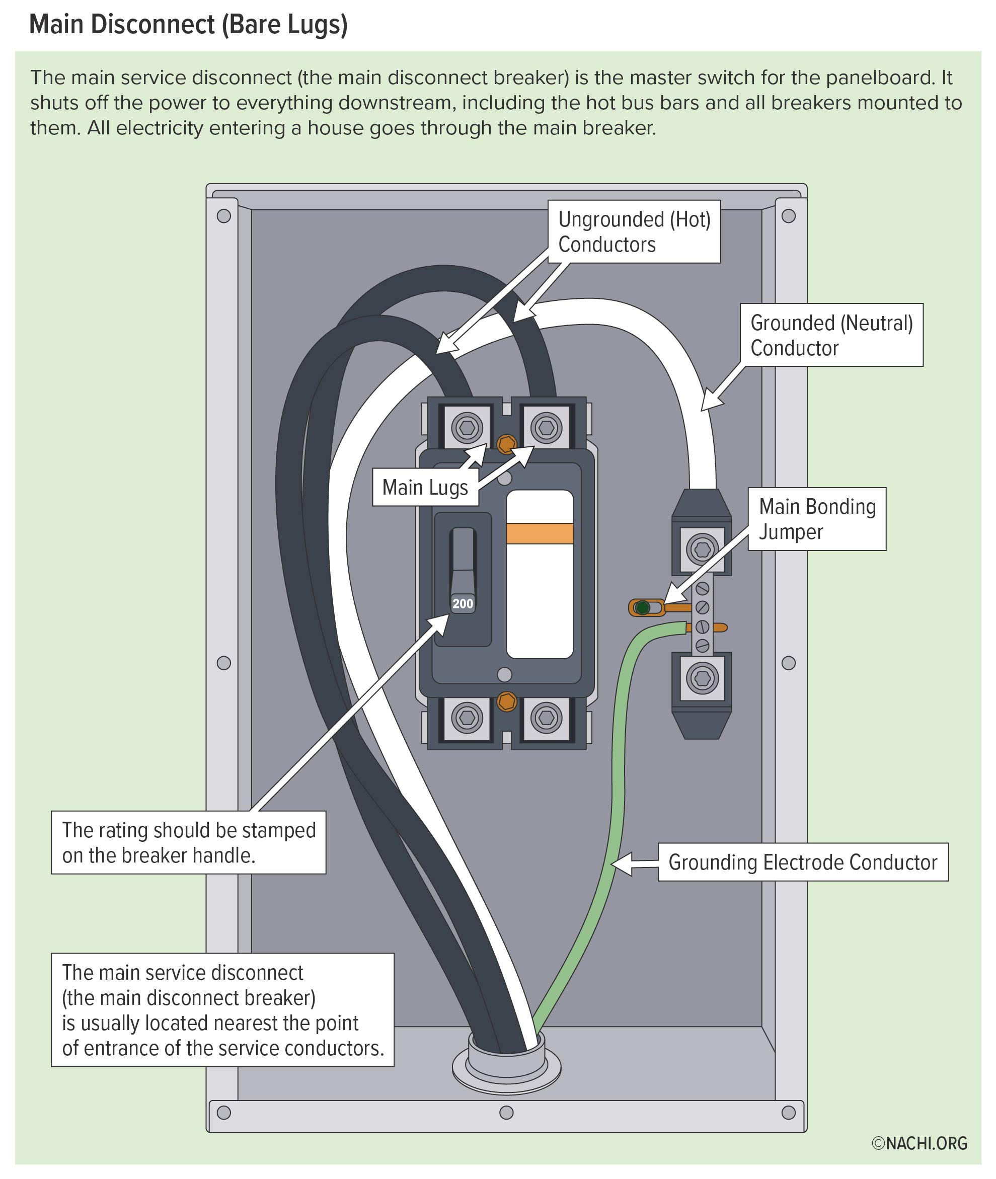 Main Disconnect (Bare Lugs) - Inspection Gallery - InterNACHI®