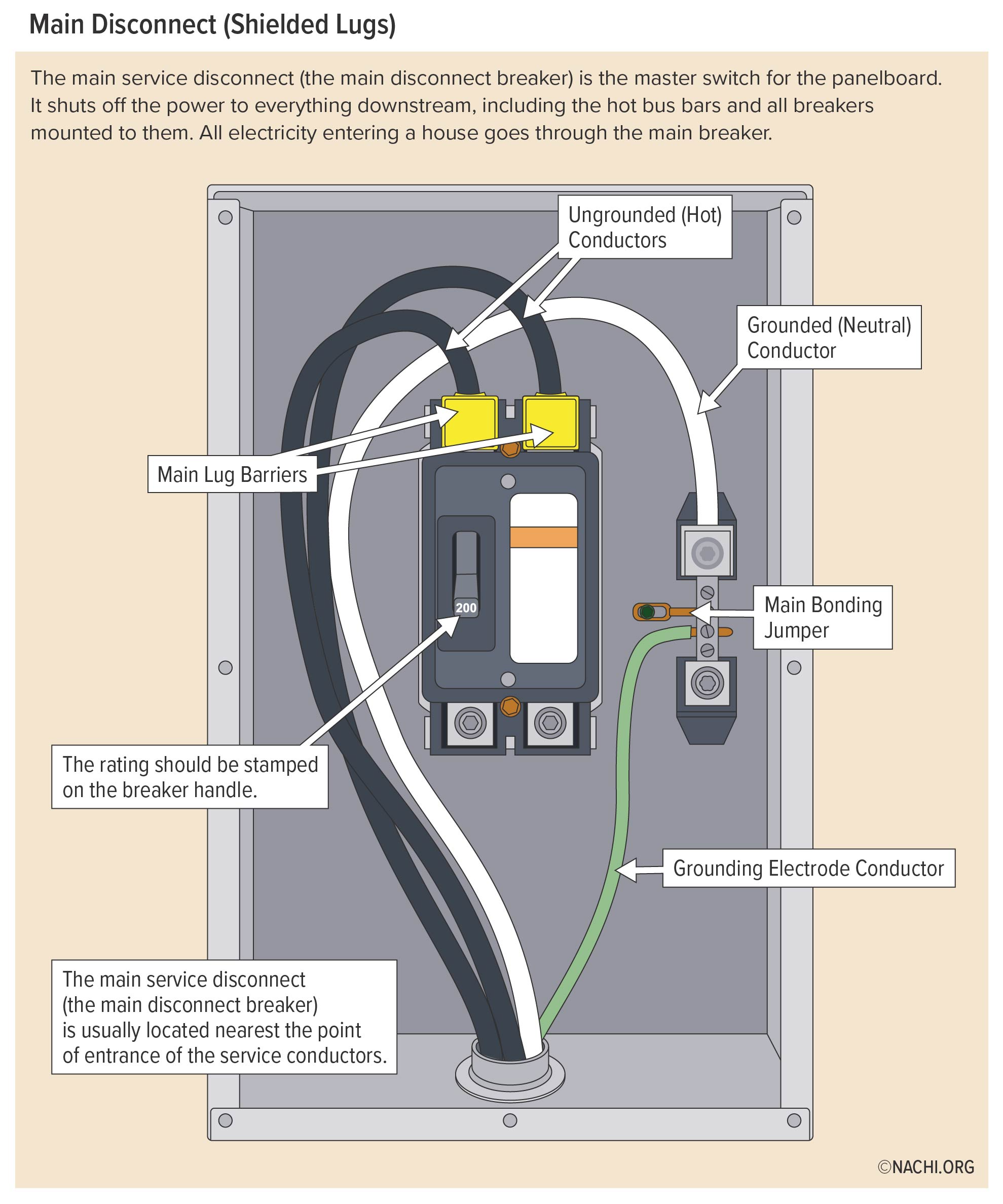 Main Disconnect (Shielded Lugs) - Inspection Gallery - InterNACHI®