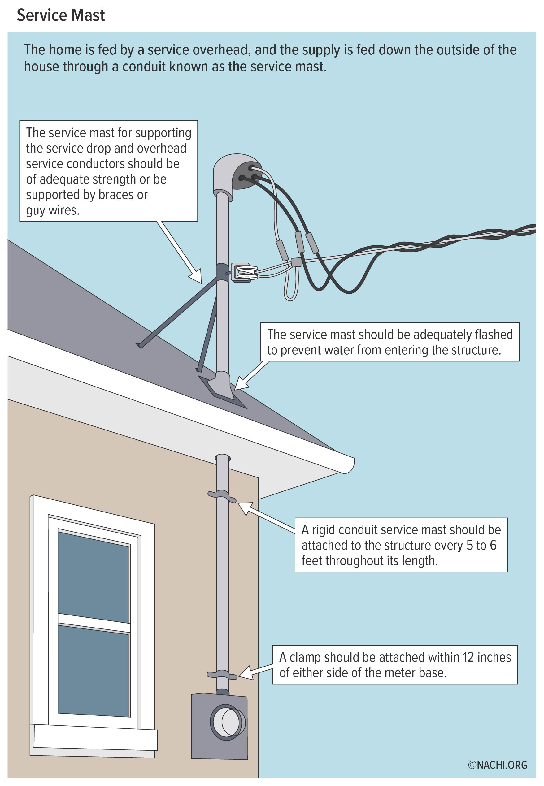 Service Mast - Inspection Gallery - InterNACHI®