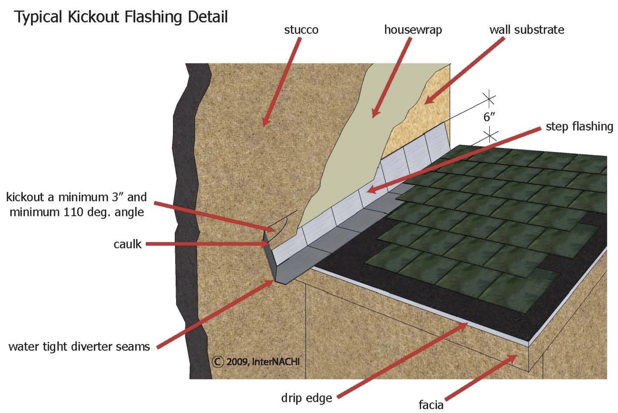 Inspecting Step and Kickout Flashing at Roof-Wall Intersections ...