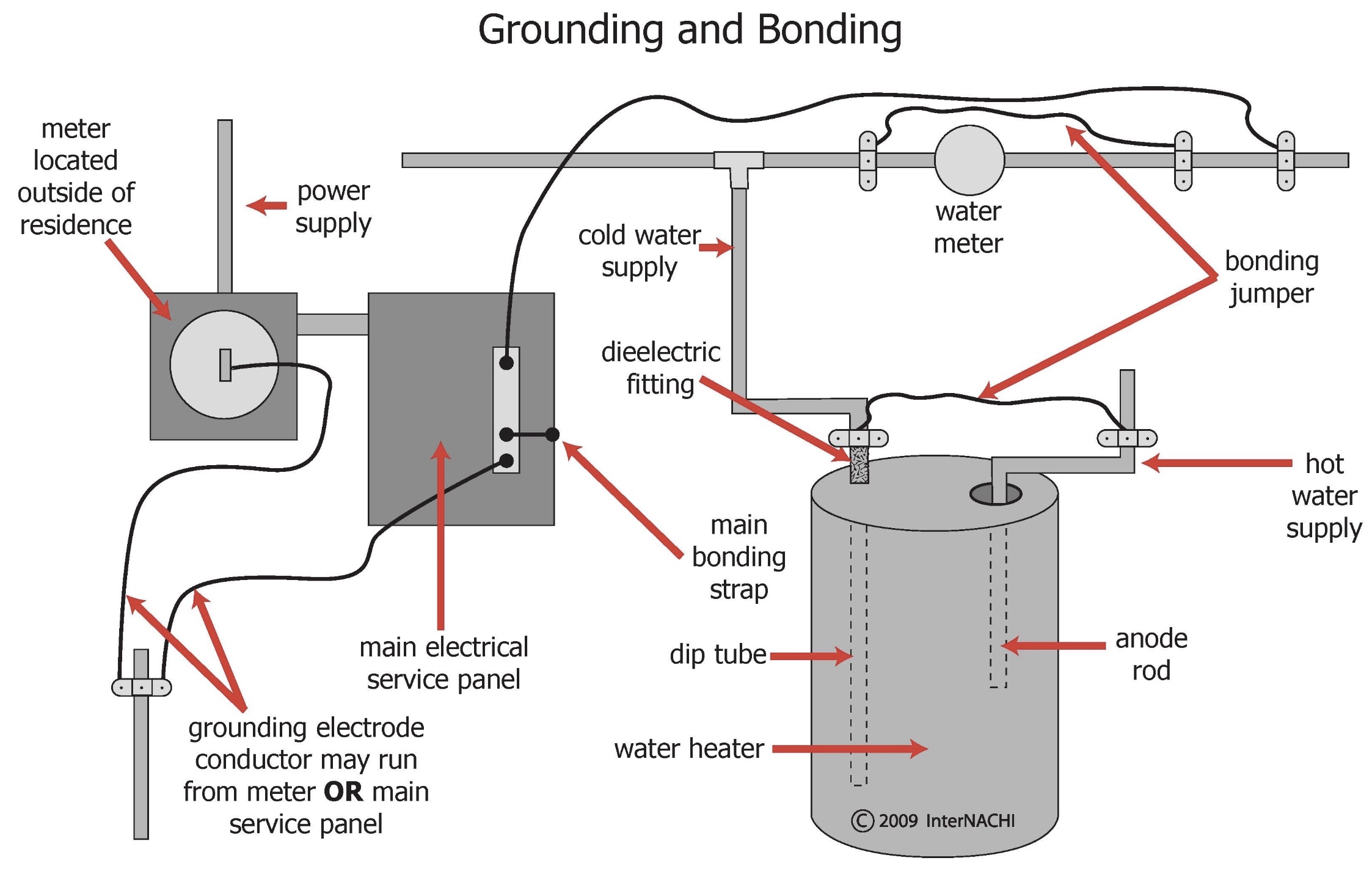 Inspecting the Main Electrical Panelboard During a Home Inspection ...