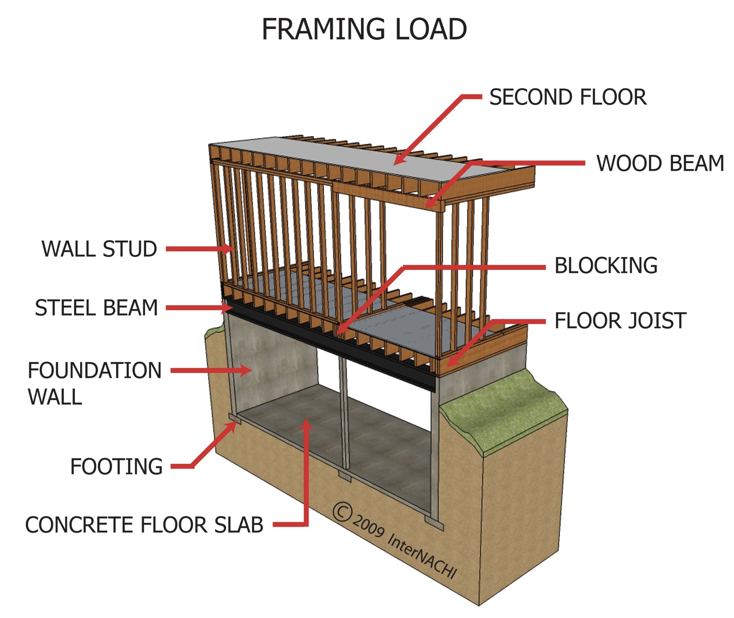 Foundation Fundamentals: Inspecting Load Paths and Water Paths (IRC ...