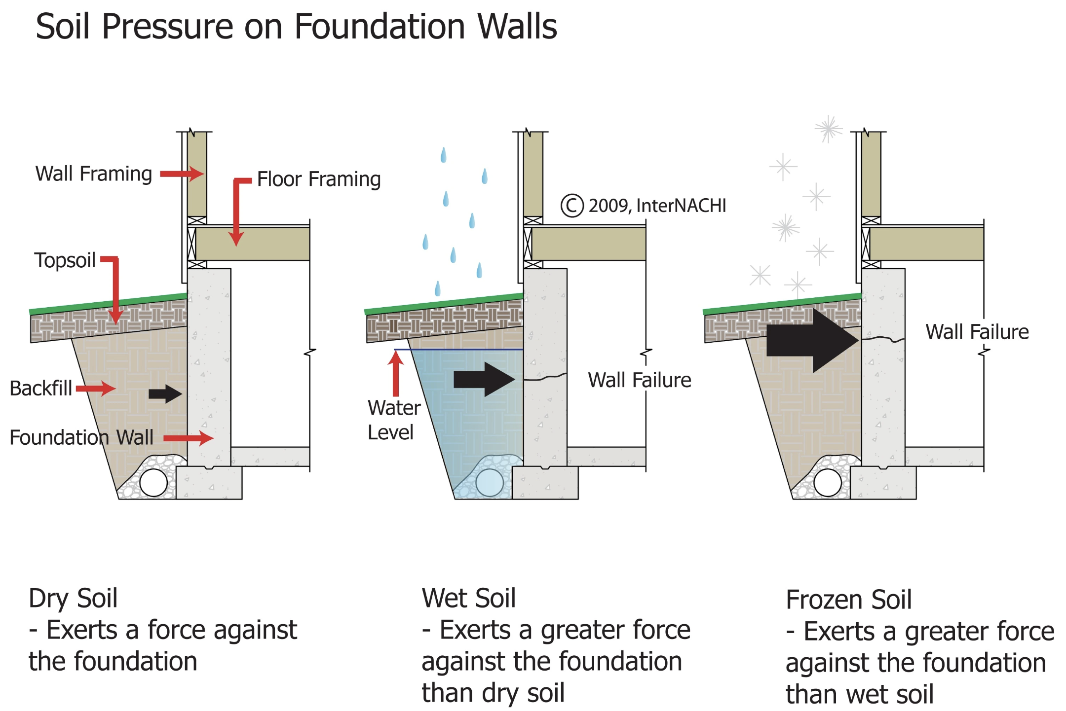 Footings: The Unsung Heroes Beneath a House (IRC R403) - InterNACHI®