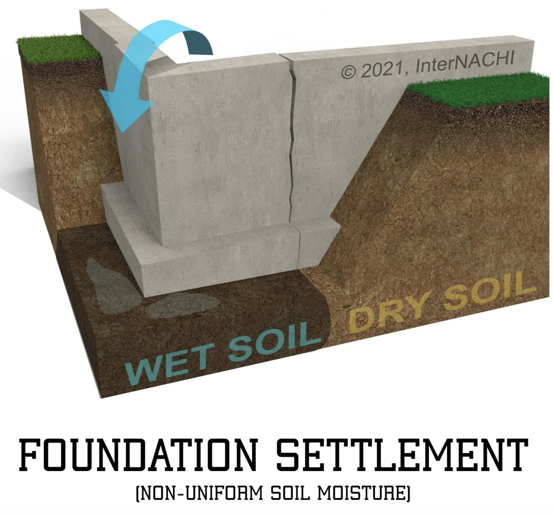 Footings: The Unsung Heroes Beneath a House (IRC R403) - InterNACHI®