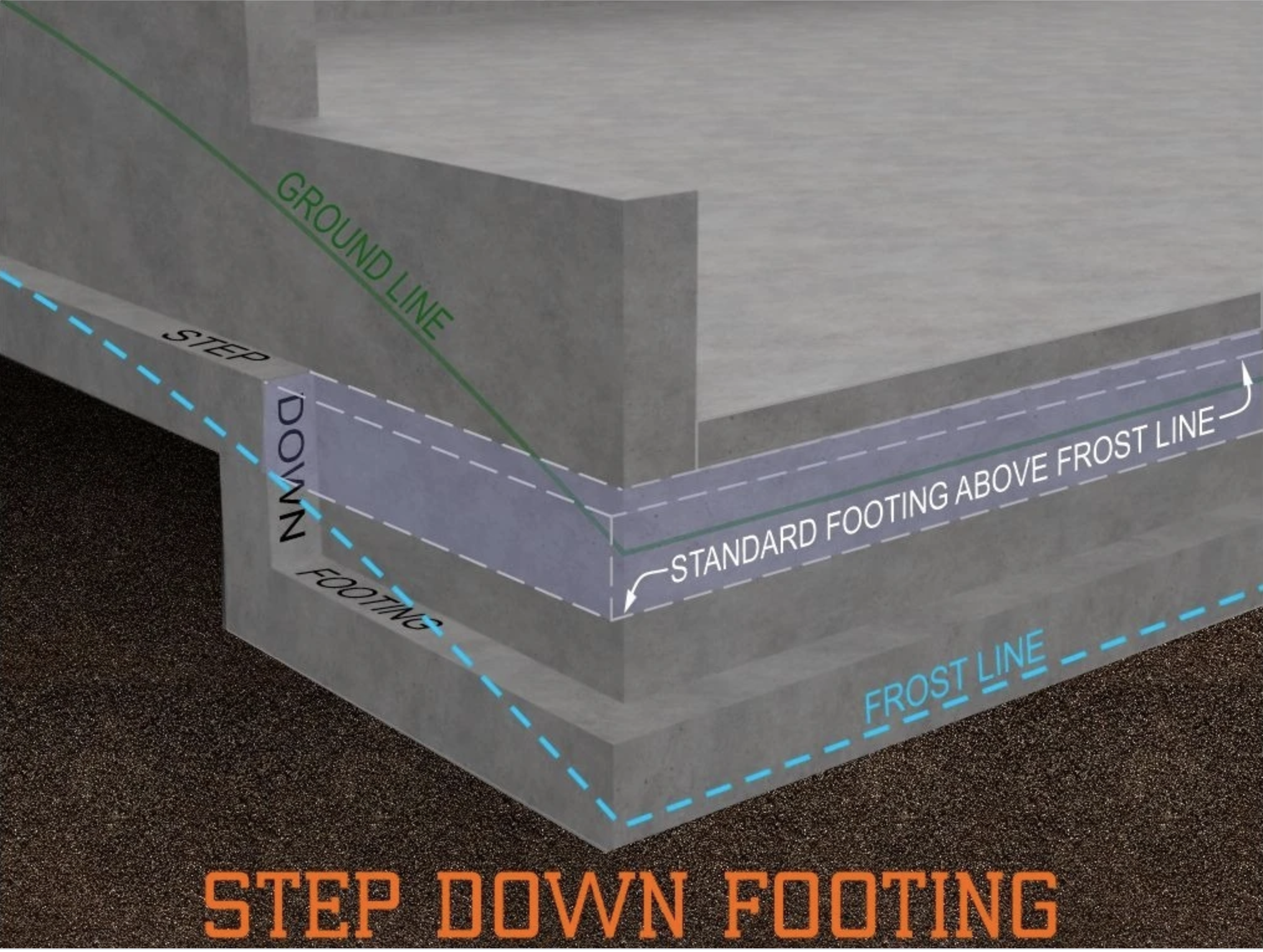 Footings: The Unsung Heroes Beneath a House (IRC R403) - InterNACHI®