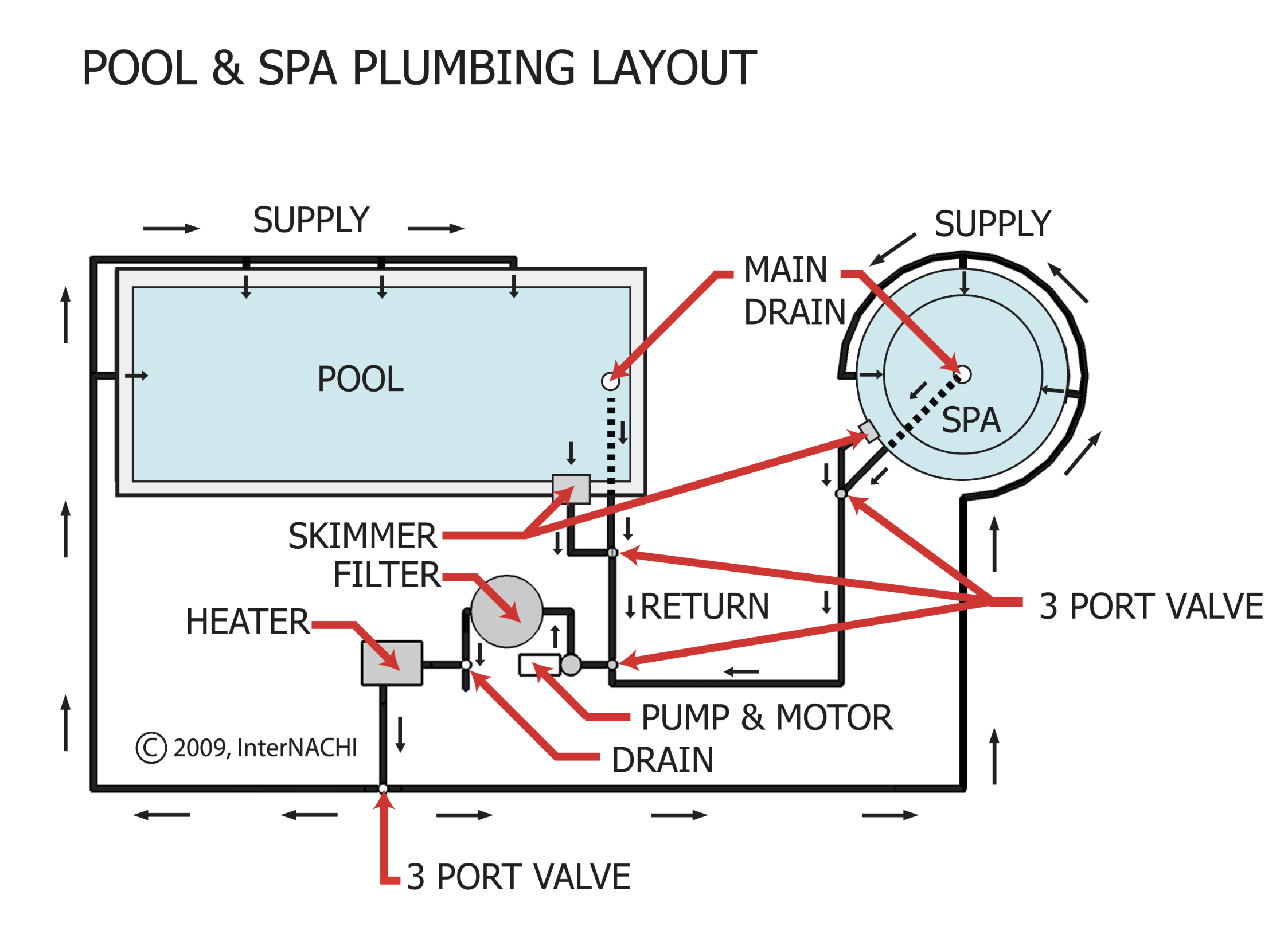 InterNACHI® Pool and Spa Inspection Standards of Practice