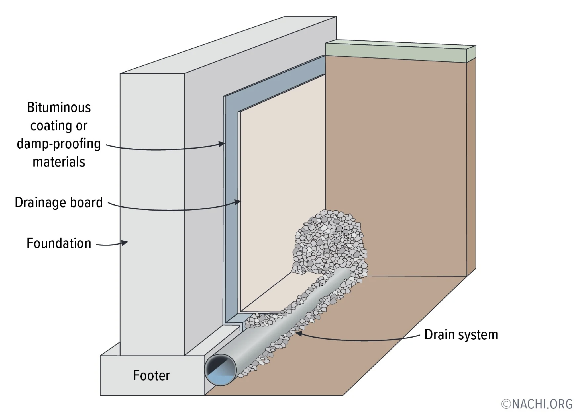 Inspecting Foundation Dampproofing and Waterproofing (IRC® R406 ...
