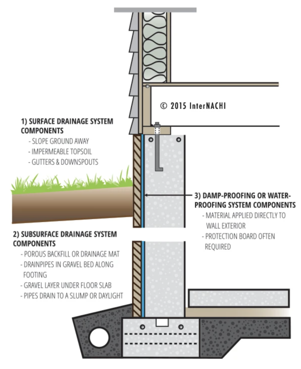 Inspecting Foundation Dampproofing and Waterproofing (IRC® R406 ...