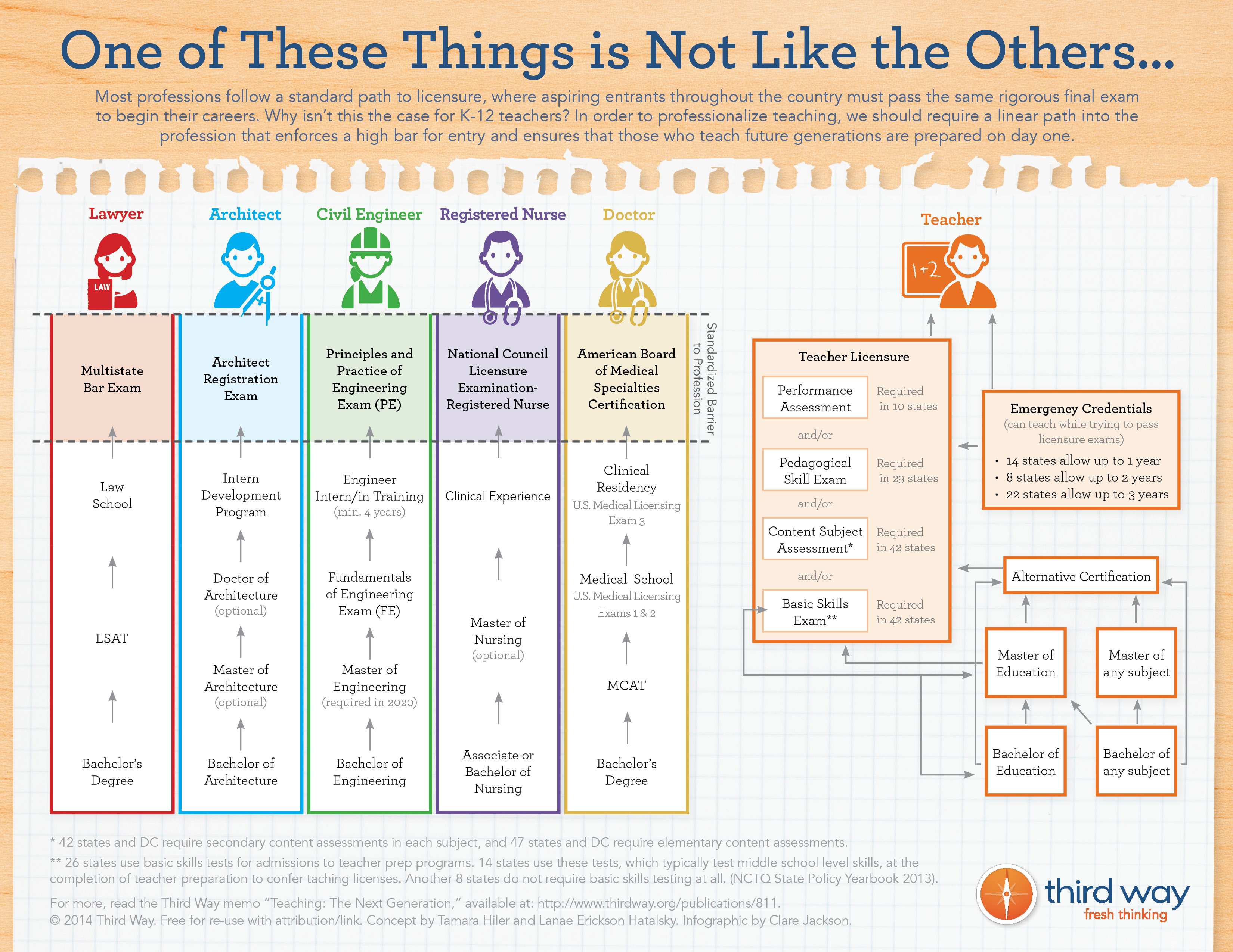 Creating a Consistent & Rigorous Teacher Licensure Process – Third Way