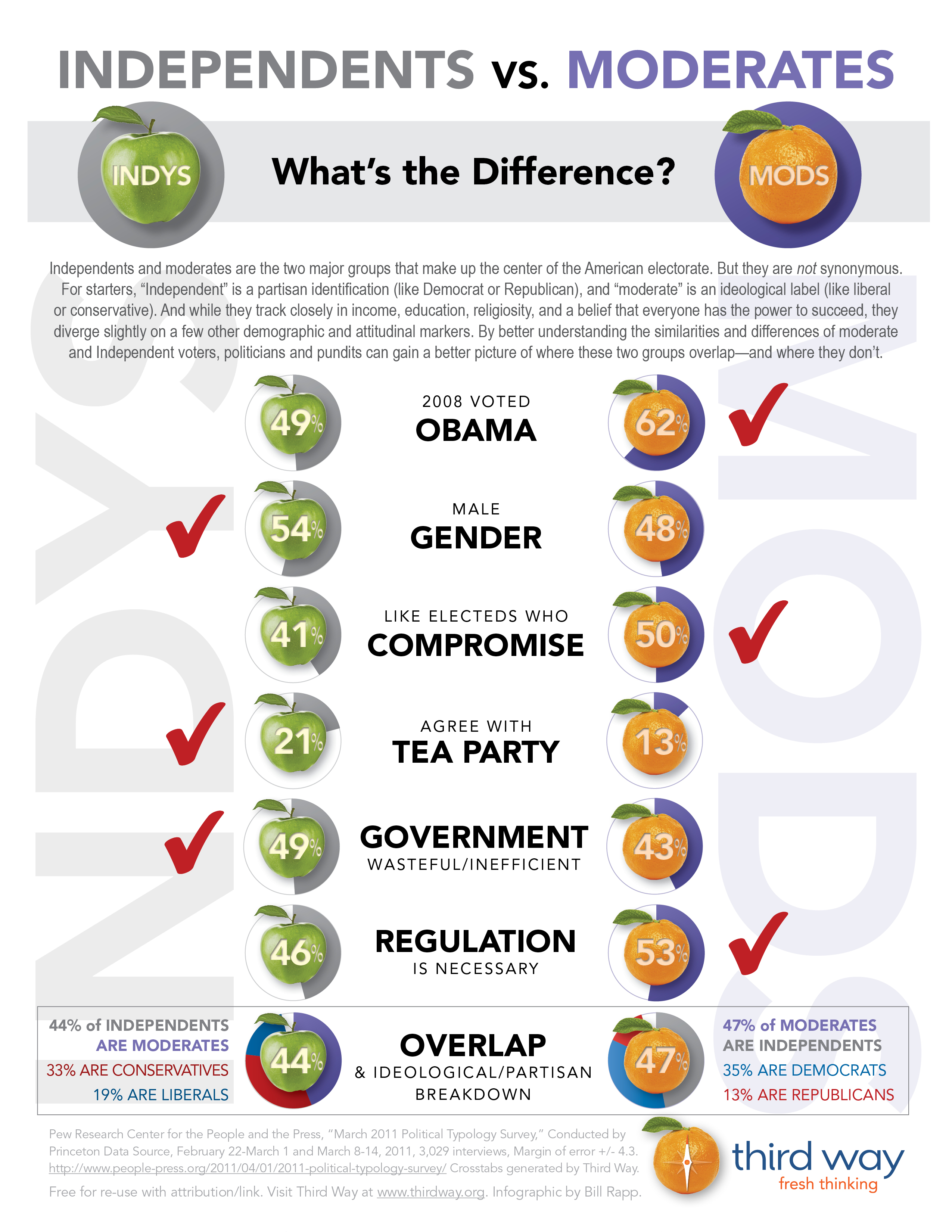 Independents vs. Moderates: What's the Difference? – Third Way