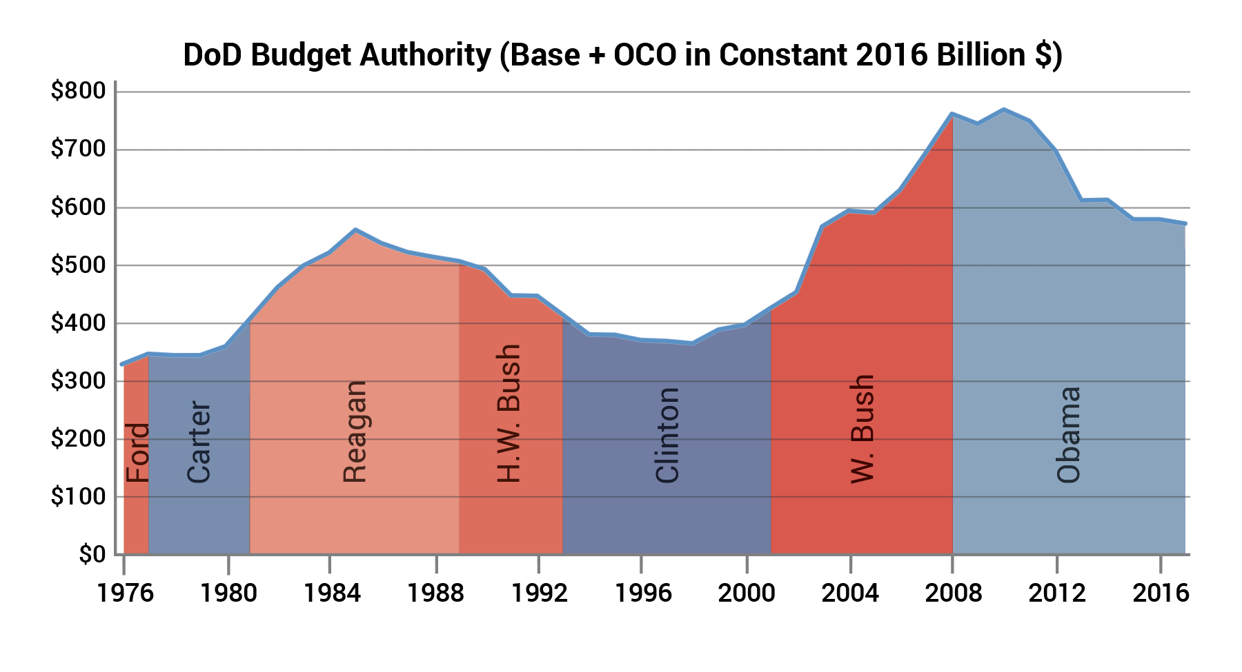 The President s 2017 Defense Budget Third Way The President s 2017 Defense Budget Third Way